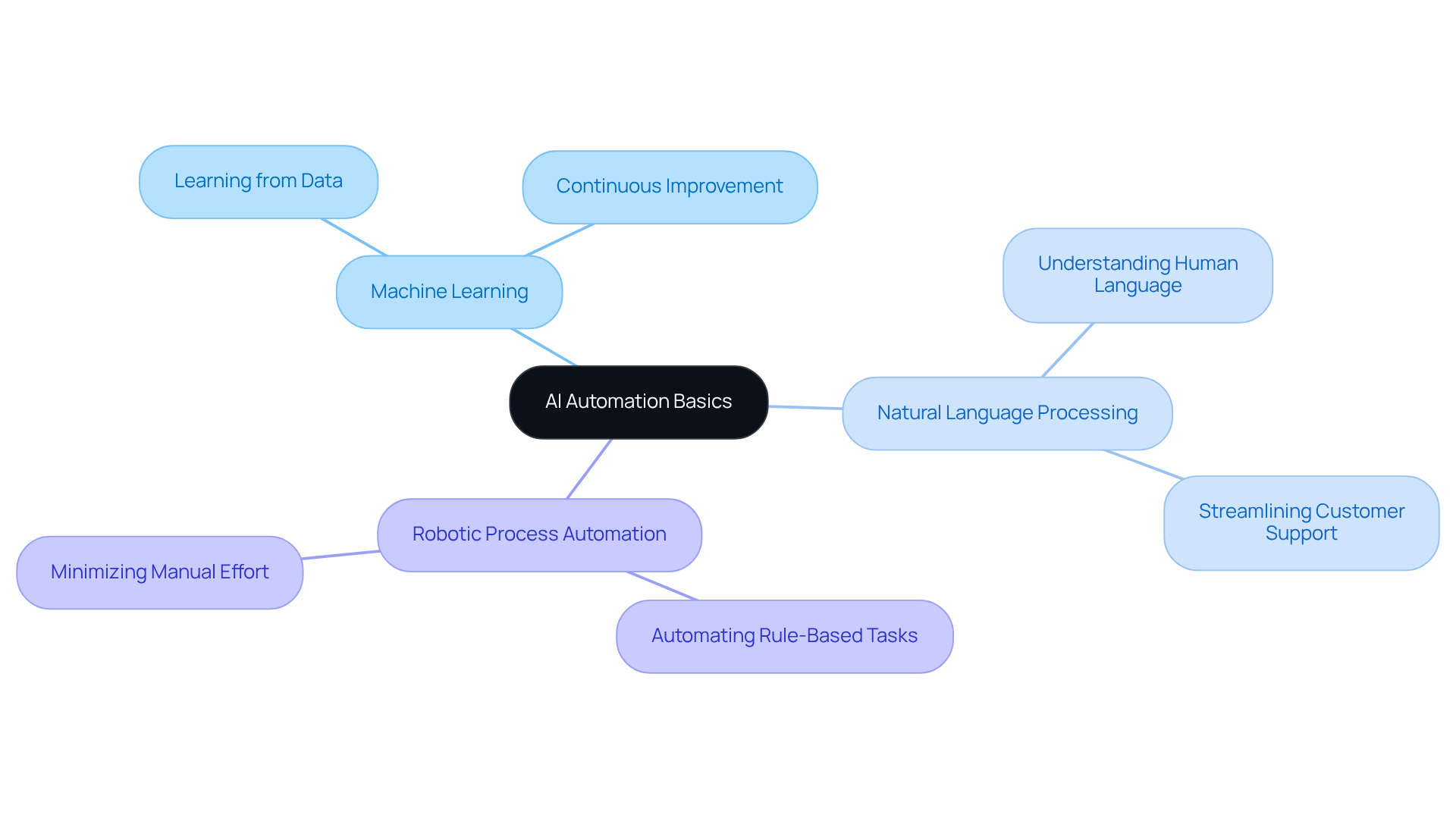 The central node represents AI automation, while the branches show the key technologies involved. Each sub-branch explains how these technologies contribute to improving efficiency and productivity. The central node represents AI automation, while the branches show the key technologies involved. Each sub-branch explains how these technologies contribute to improving efficiency and productivity.