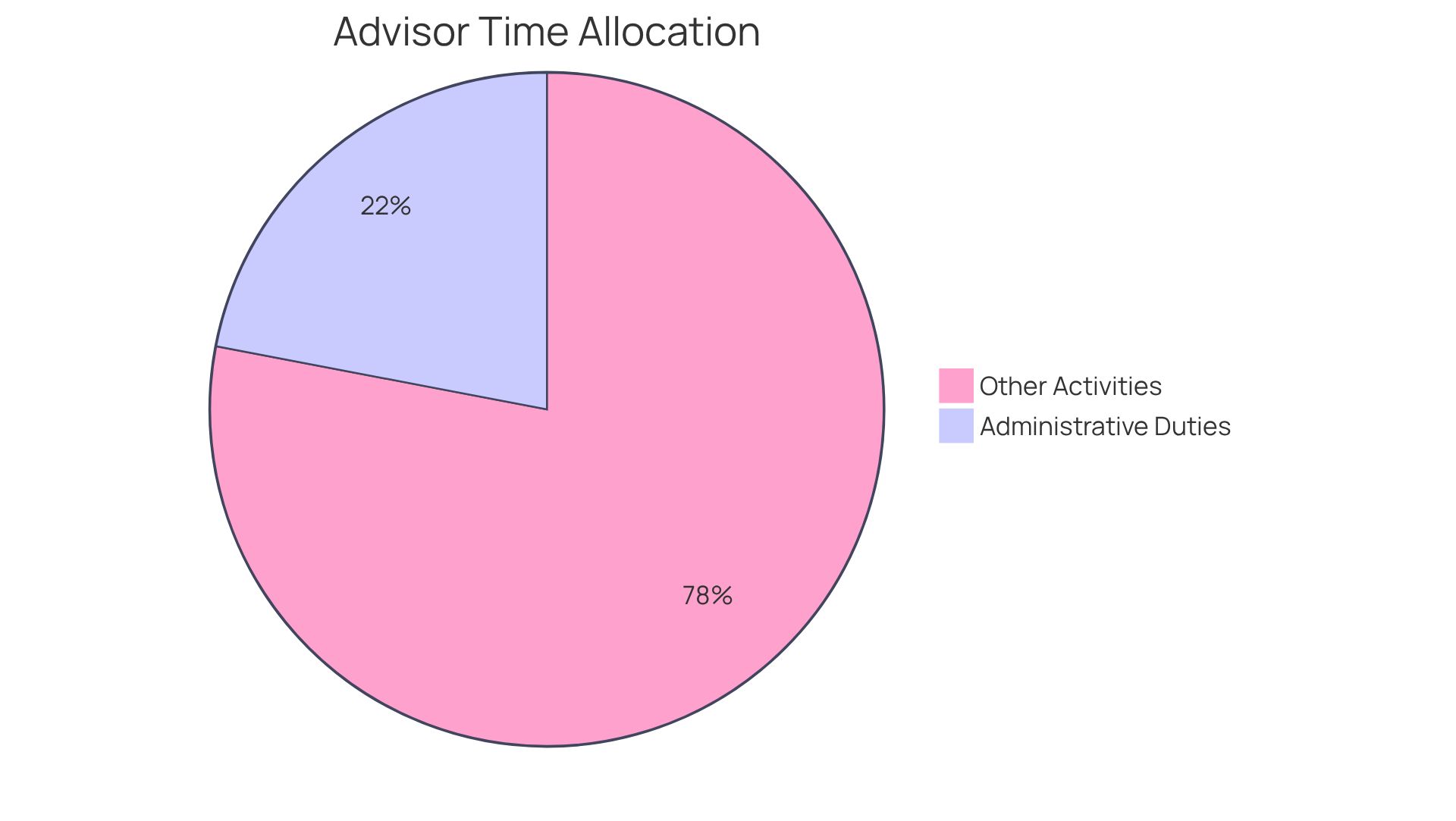 The blue slice shows the percentage of time spent on administrative tasks, while the green slice represents the time available for building relationships and strategic planning. The larger the slice, the more time is allocated to that activity.