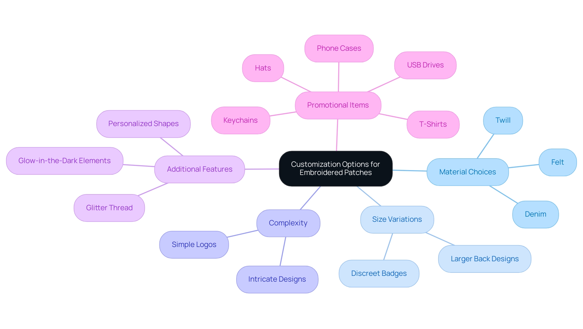 Each branch represents a key element of customization options with sub-branches providing specific details related to that element.