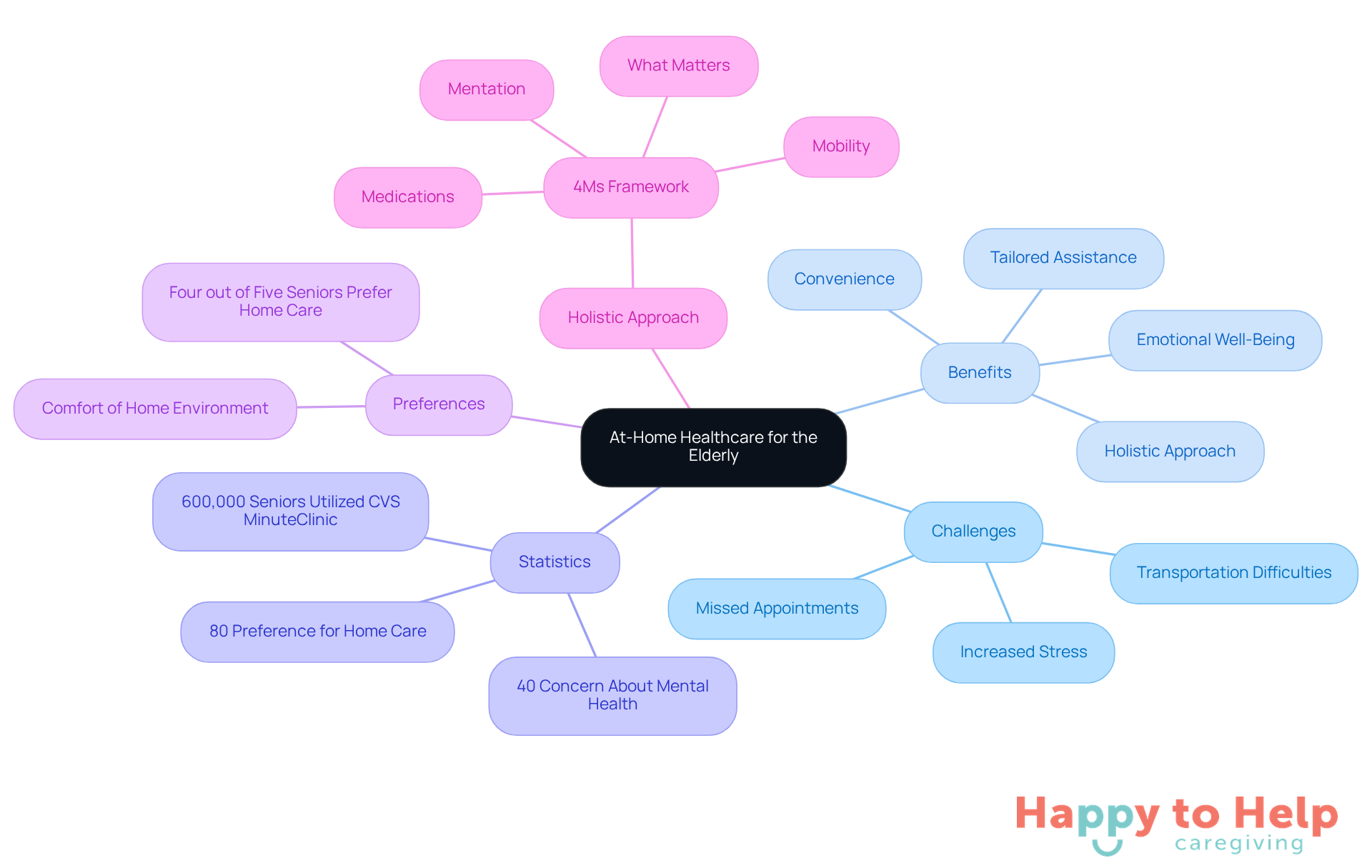 The central node represents the main topic, while branches show related challenges, benefits, and statistics. Each color-coded branch helps you see how different aspects connect to the overall theme of improving elderly care.