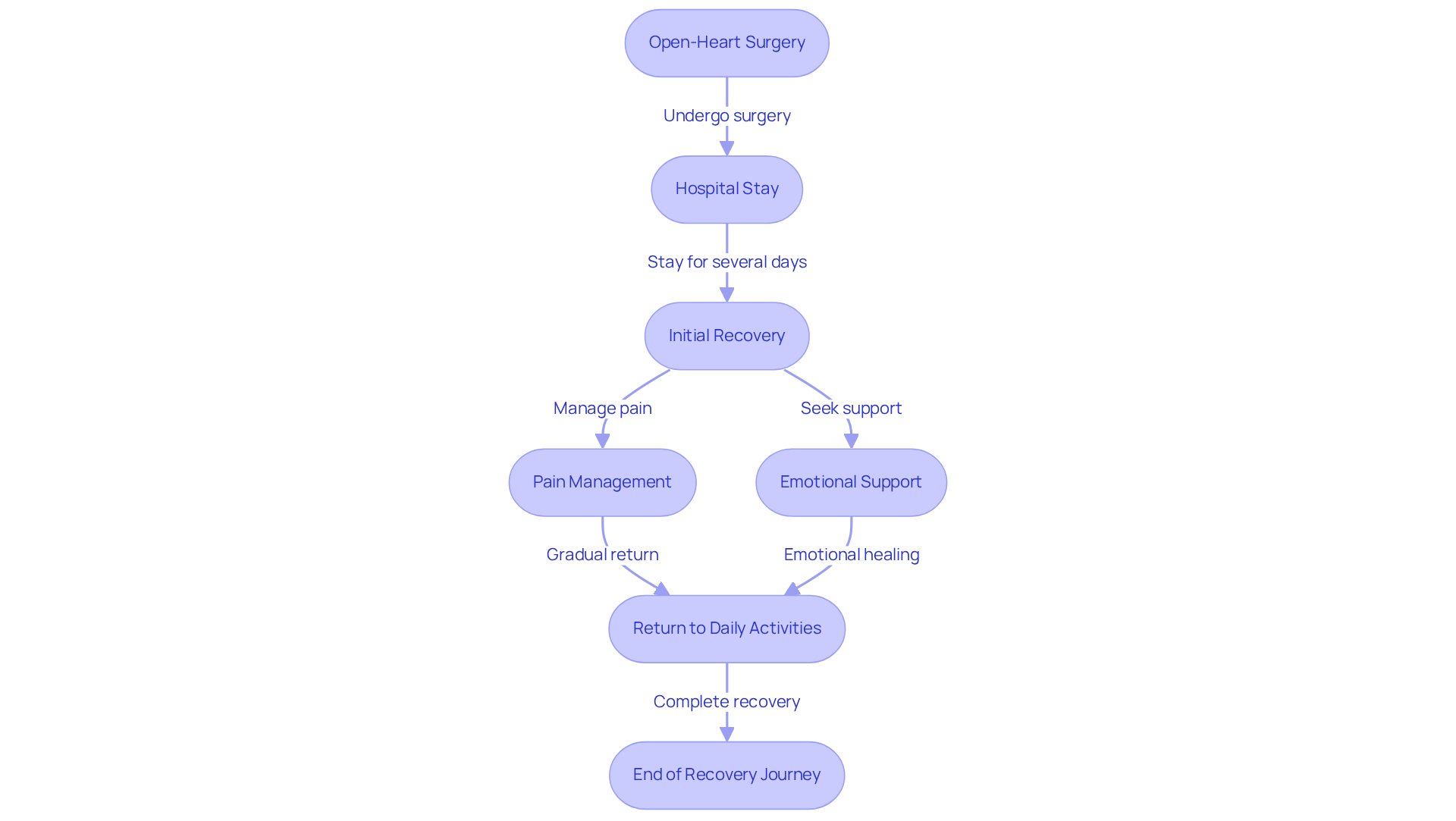 Each box represents a stage in the journey of open-heart surgery and recovery. Follow the arrows to see how each step connects and what to expect along the way.