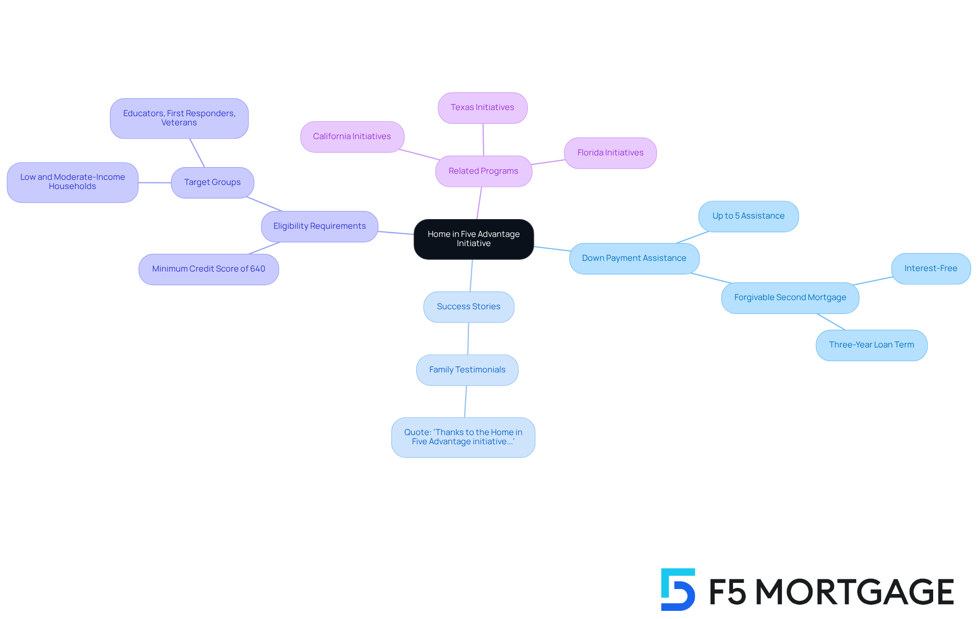 This mindmap starts with the main initiative in the center and branches out to show various support aspects, making it easy to see how everything is connected and what assistance is available.