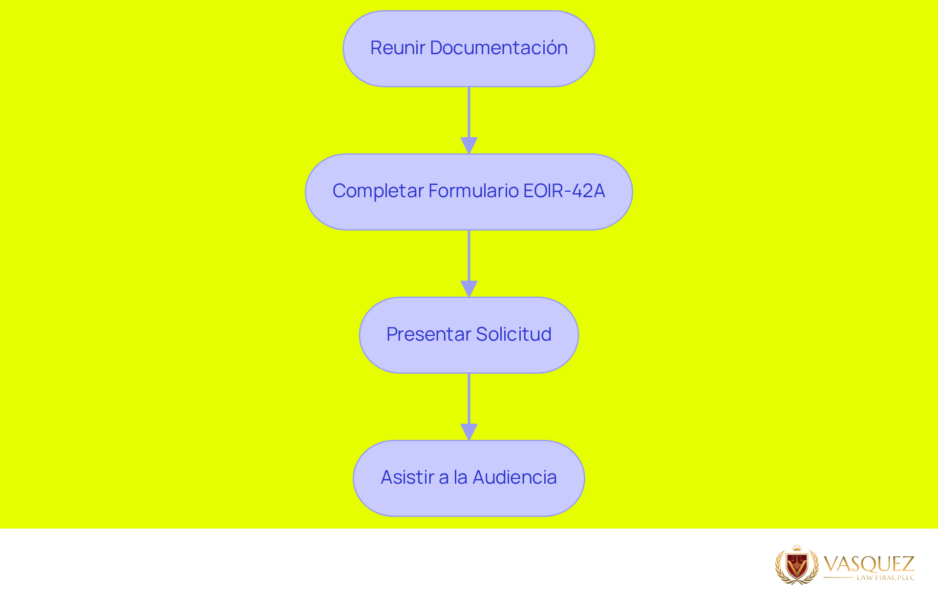 Cada paso representa una etapa en el proceso de solicitud. Sigue las flechas para ver cómo avanzar de un paso al siguiente.
