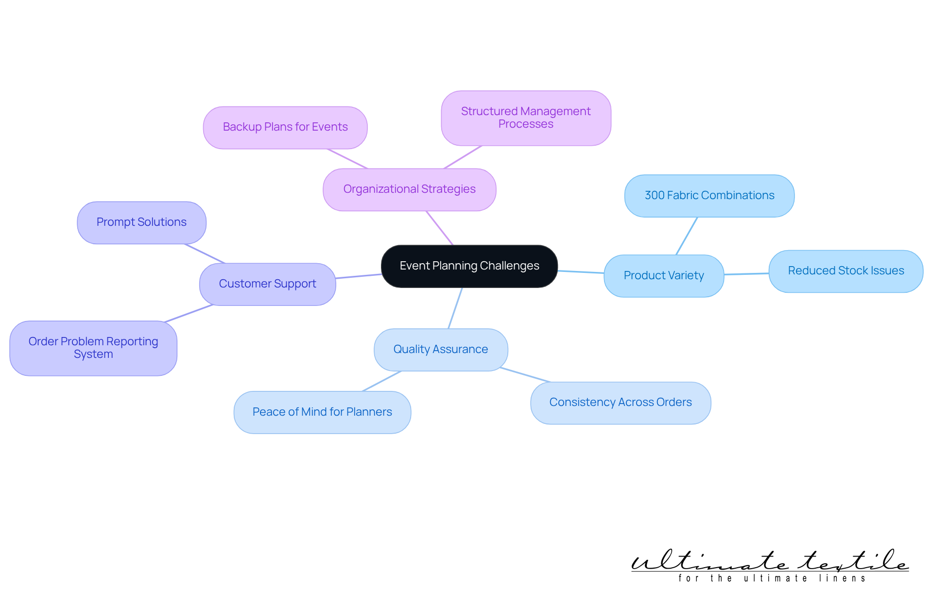 The center node represents the main challenge of event planning, with branches showing specific solutions offered by A1 Company to address each challenge. Follow the branches to see how each solution contributes to successful event planning.