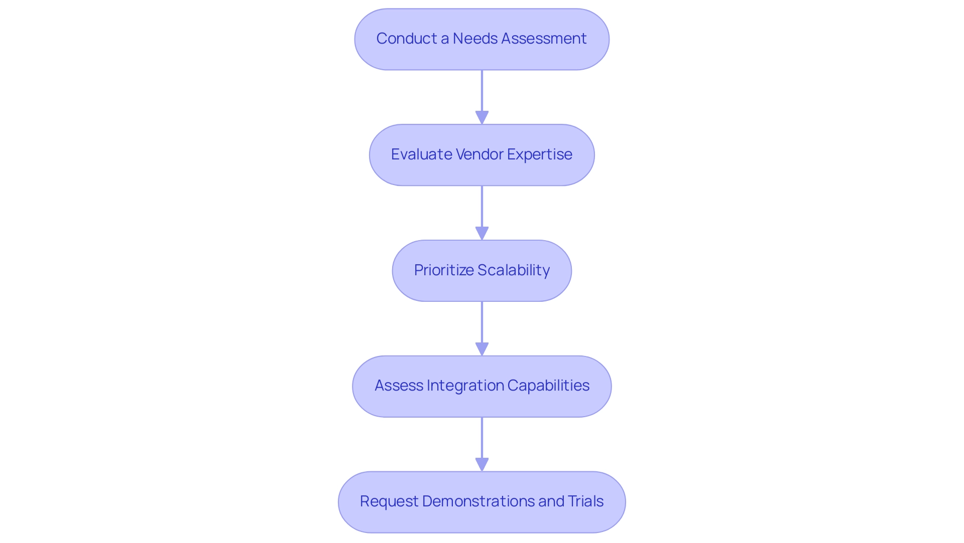 Each box represents a recommended practice for selecting digital transformation services, and the arrows show the sequential flow of these practices.