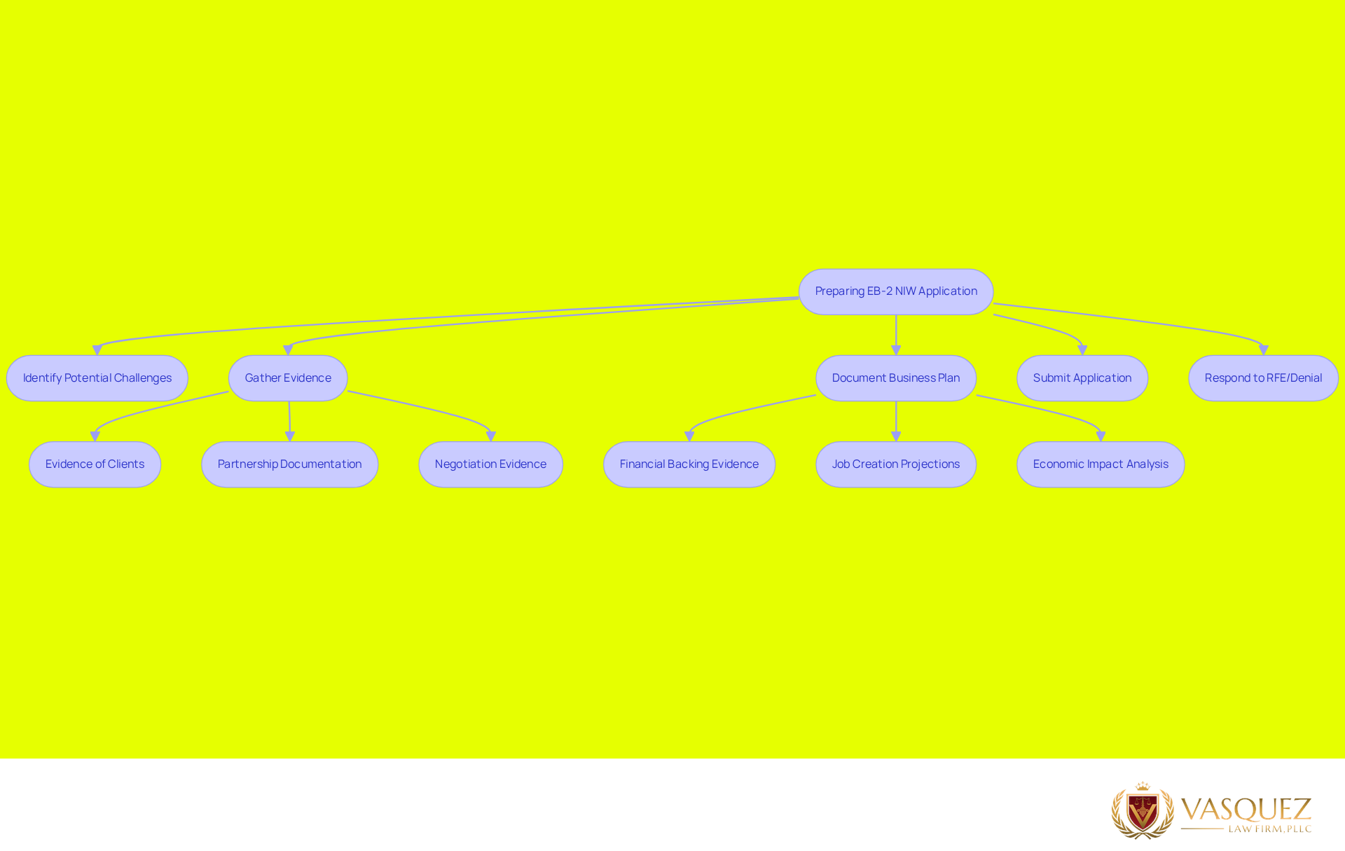 This flowchart guides you through the steps to prepare a strong EB-2 NIW application. Start at the top and follow the arrows to see what actions to take at each stage. Each box represents a key step, and the smaller boxes show specific tasks you need to complete to strengthen your case.