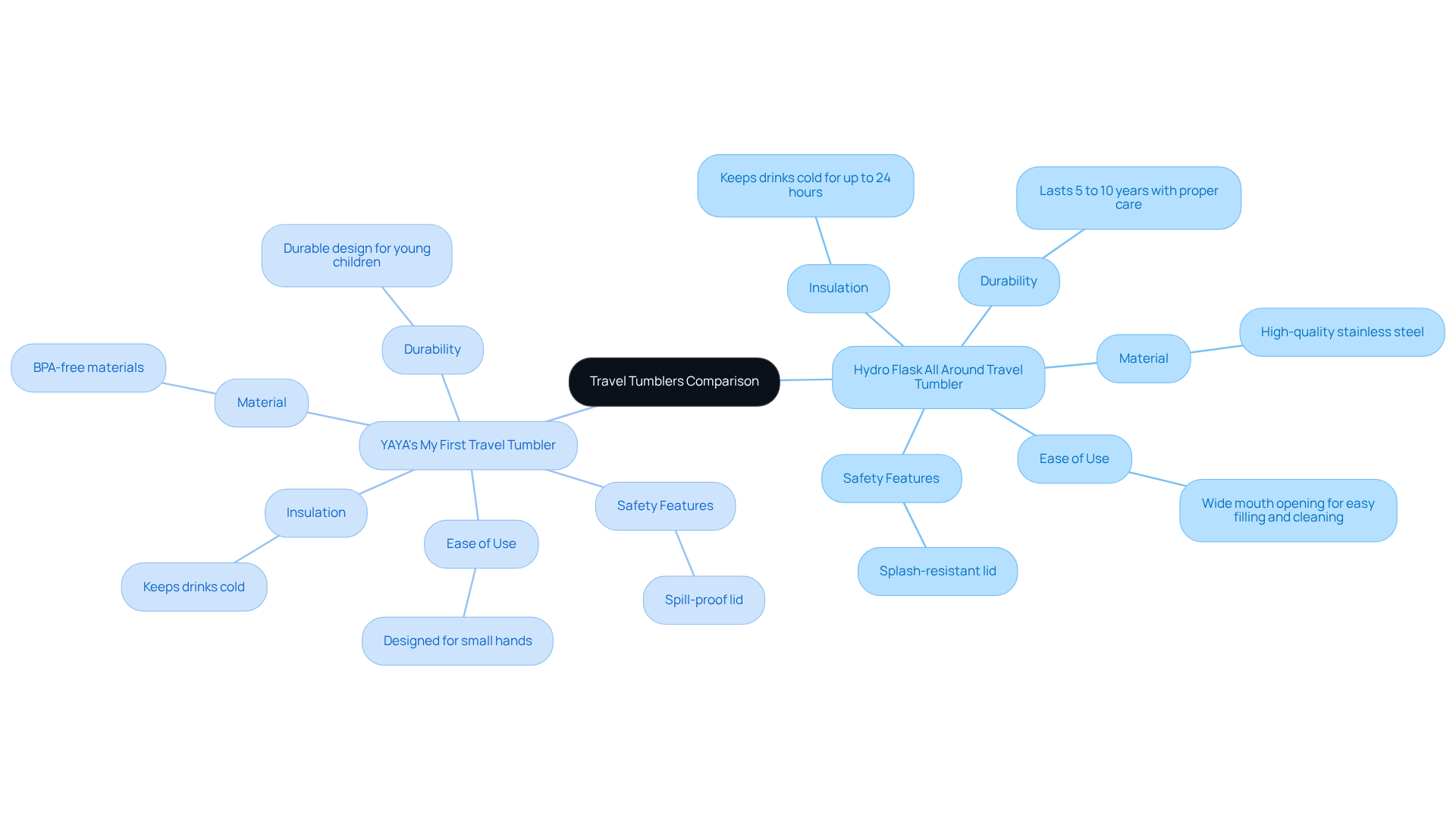 This mindmap shows the features of two popular travel tumblers for kids. Each main branch represents a tumbler, and the sub-branches highlight important features. This way, you can easily see how they stack up against each other! This mindmap shows the features of two popular travel tumblers for kids. Each main branch represents a tumbler, and the sub-branches highlight important features. This way, you can easily see how they stack up against each other!