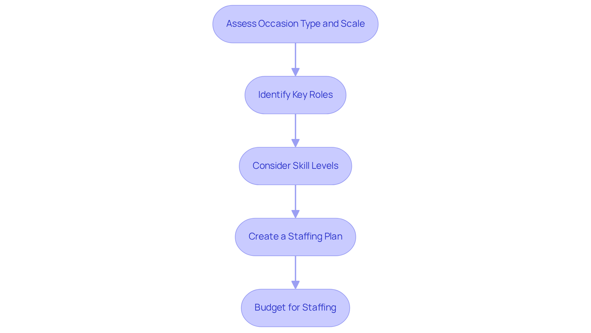 Each box represents a step in the process of determining your event staffing requirements. Follow the arrows to see how each step leads to the next, ensuring a comprehensive approach to staffing your event.