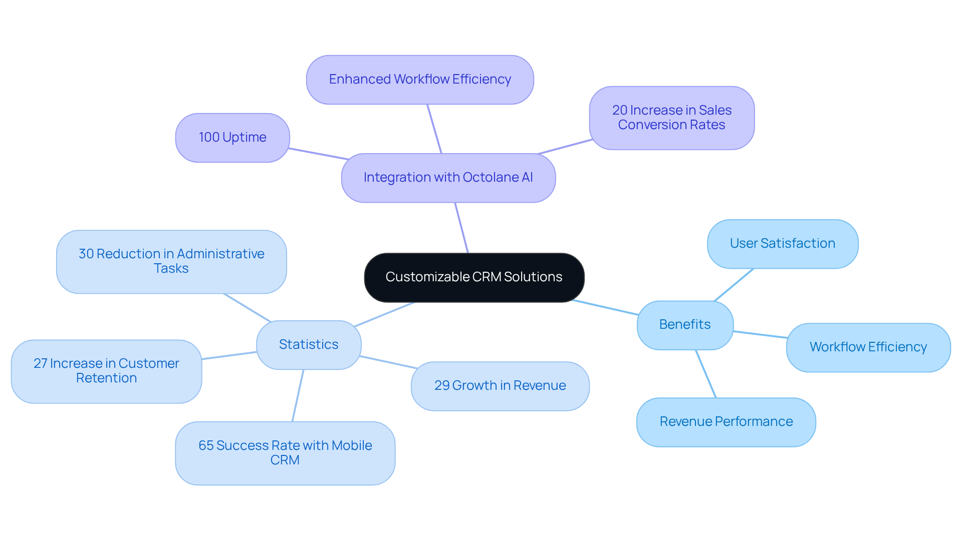 The central node represents the main idea of customizable CRM solutions. Each branch shows a different aspect of how these solutions can benefit sales teams, with statistics providing evidence of their effectiveness. The central node represents the main idea of customizable CRM solutions. Each branch shows a different aspect of how these solutions can benefit sales teams, with statistics providing evidence of their effectiveness.
