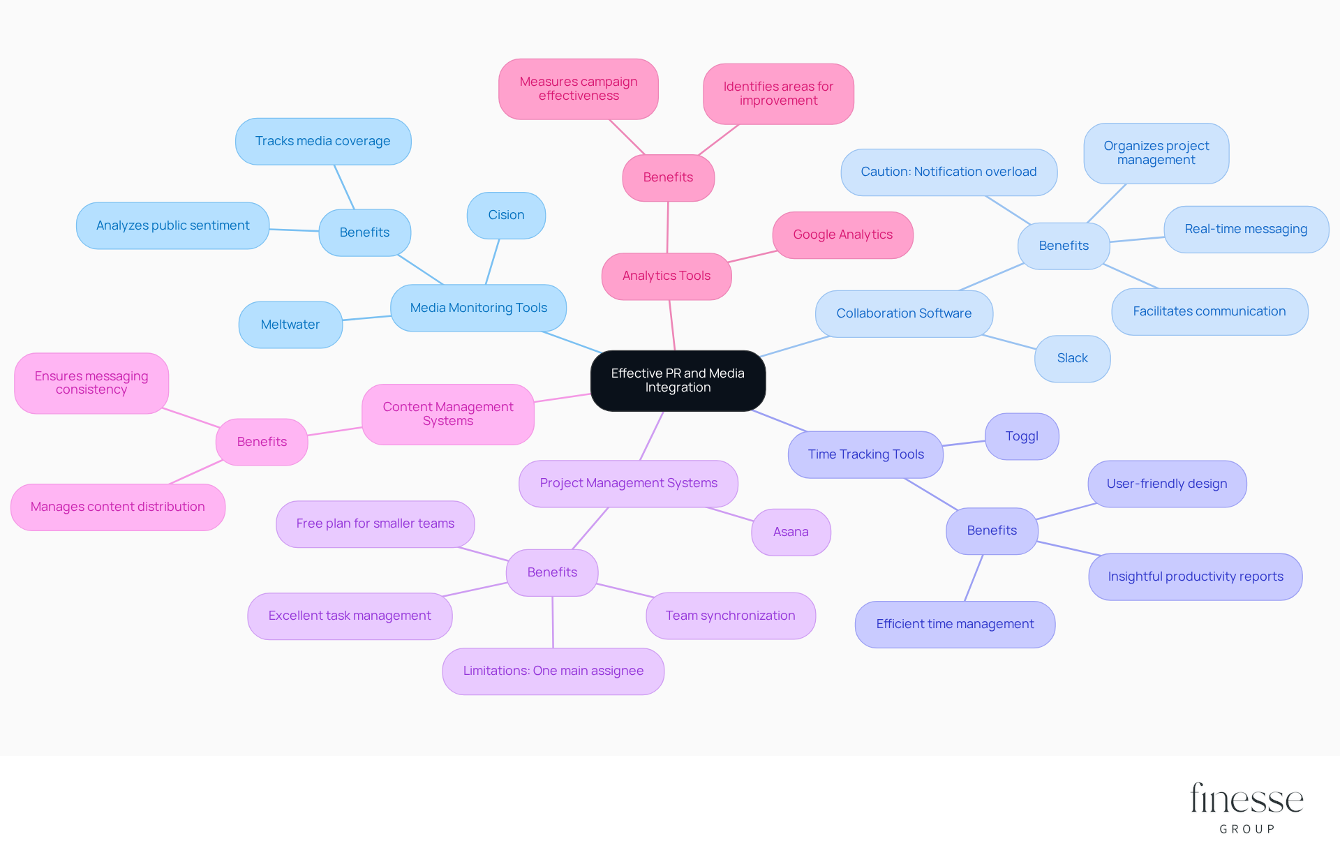 The central node represents the overall goal of effective integration, while each branch highlights different tools you can use. The sub-branches provide additional information about what each tool does and how it can help.
