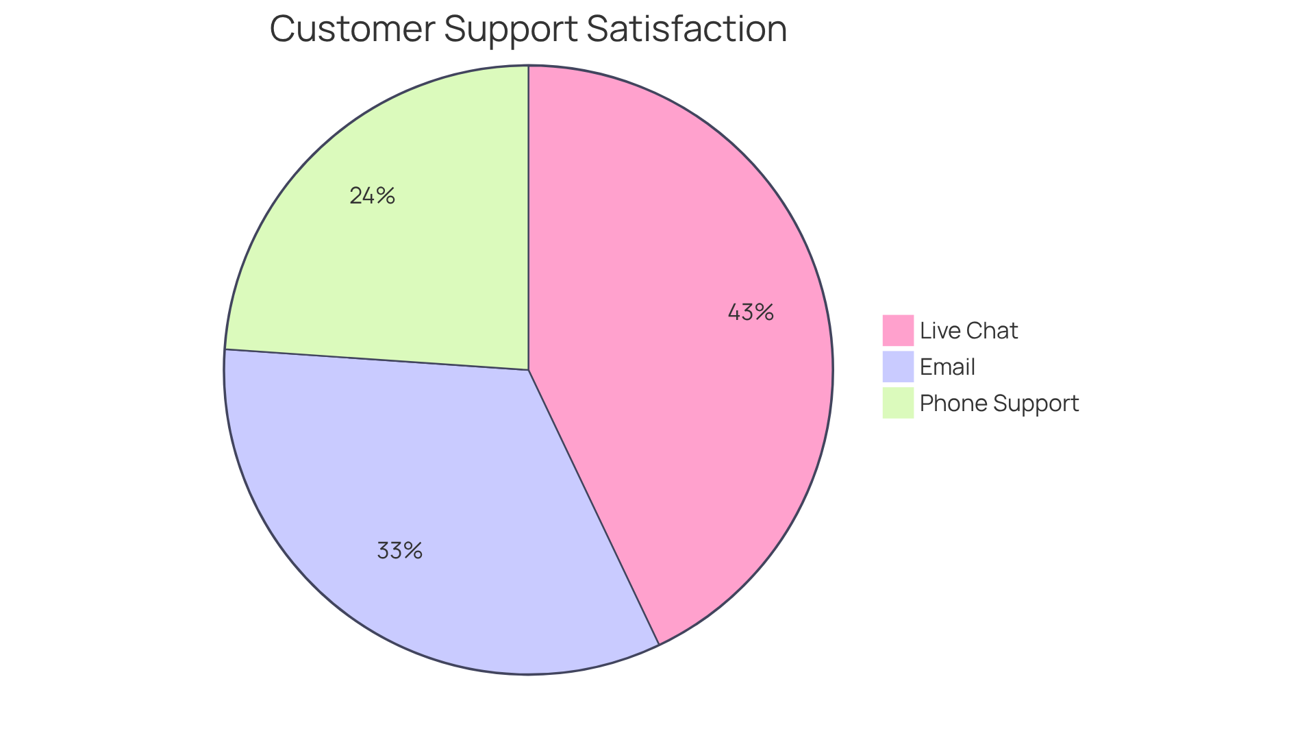 This chart shows how satisfied customers are with different support channels. A bigger slice means more customers felt happy using that method! This chart shows how satisfied customers are with different support channels. A bigger slice means more customers felt happy using that method!