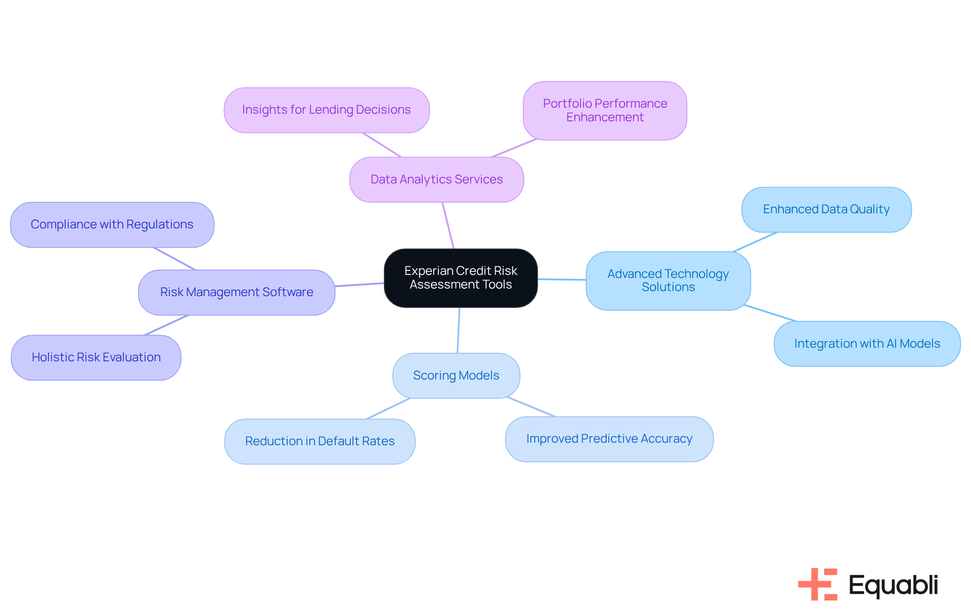 The central node represents Experian's focus on credit risk assessment tools, with branches showing various tools and their benefits. Follow the branches to see how each component contributes to better lending decisions and portfolio performance.
