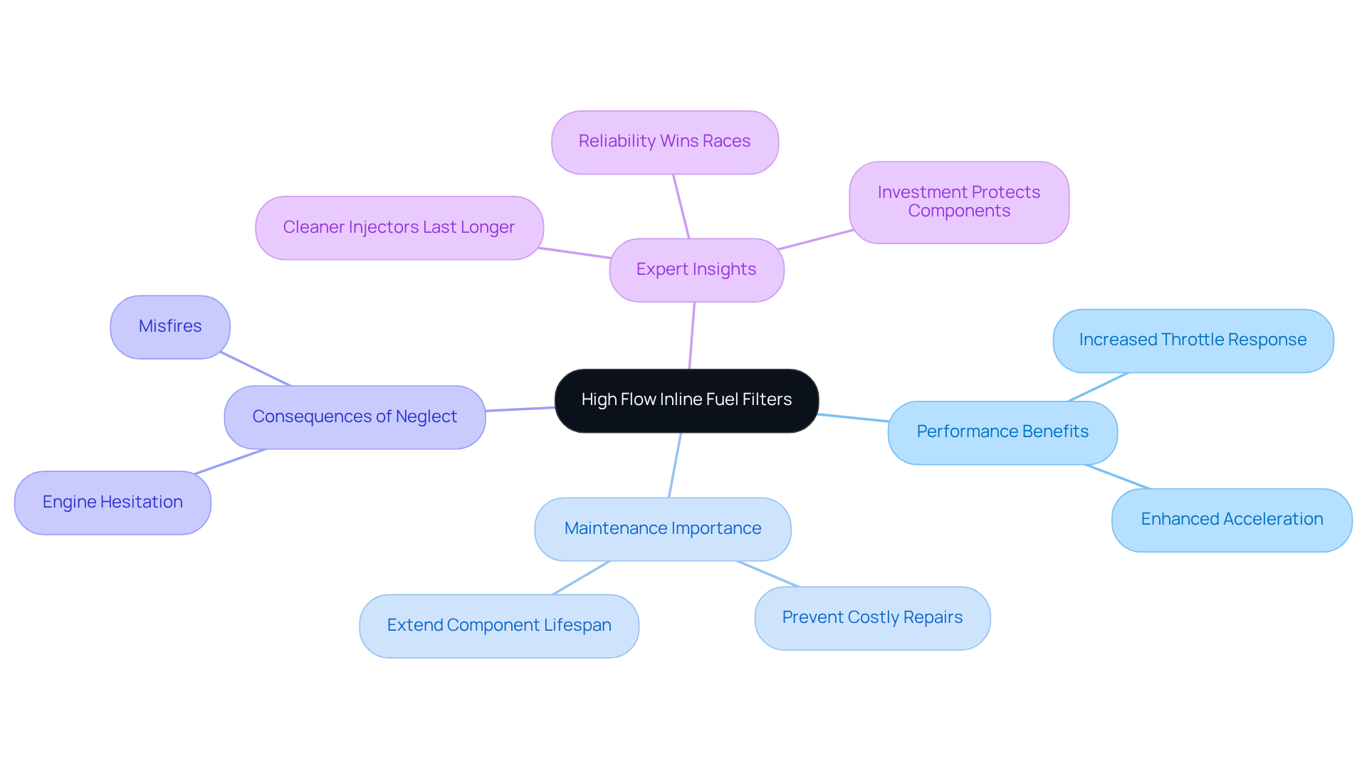 This mindmap shows how high flow inline fuel filters improve engine performance and reliability. Start at the center with the main topic, then follow the branches to explore benefits, maintenance tips, and expert advice. Each branch highlights a different aspect of how these filters contribute to a better driving experience. This mindmap shows how high flow inline fuel filters improve engine performance and reliability. Start at the center with the main topic, then follow the branches to explore benefits, maintenance tips, and expert advice. Each branch highlights a different aspect of how these filters contribute to a better driving experience.