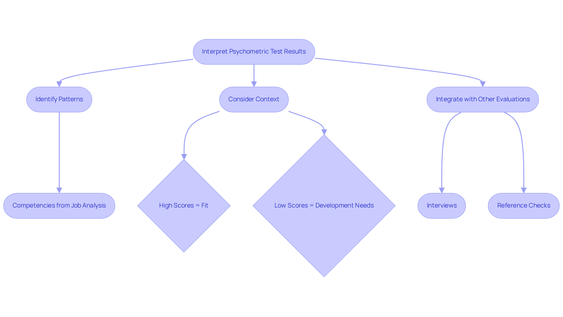Follow the flow from interpreting test results to making hiring decisions. Each step shows how to analyze the data and integrate it with other evaluation methods for a well-rounded approach.