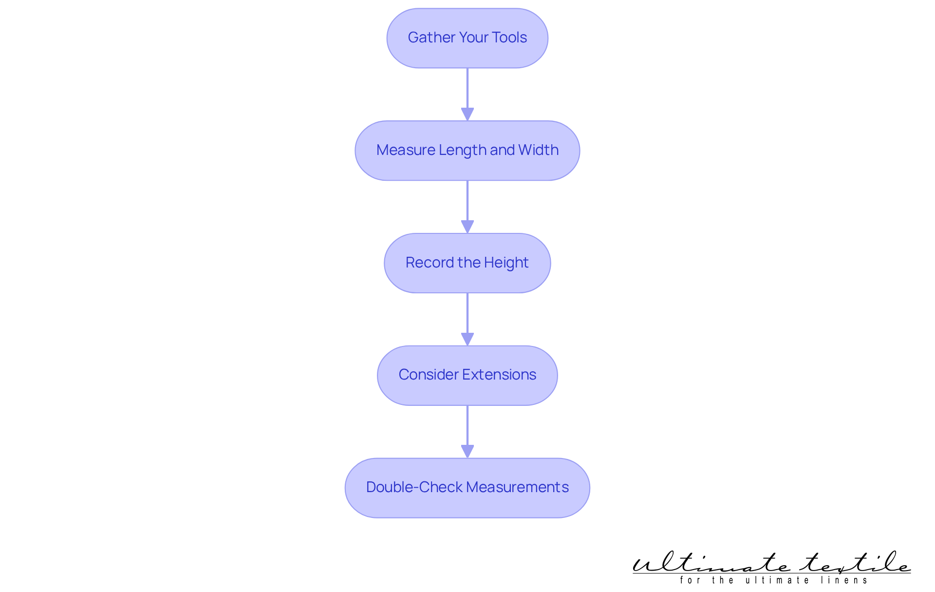 Each box shows a step in the measuring process. Follow the arrows to see how to measure your tables correctly for the perfect tablecloth fit.