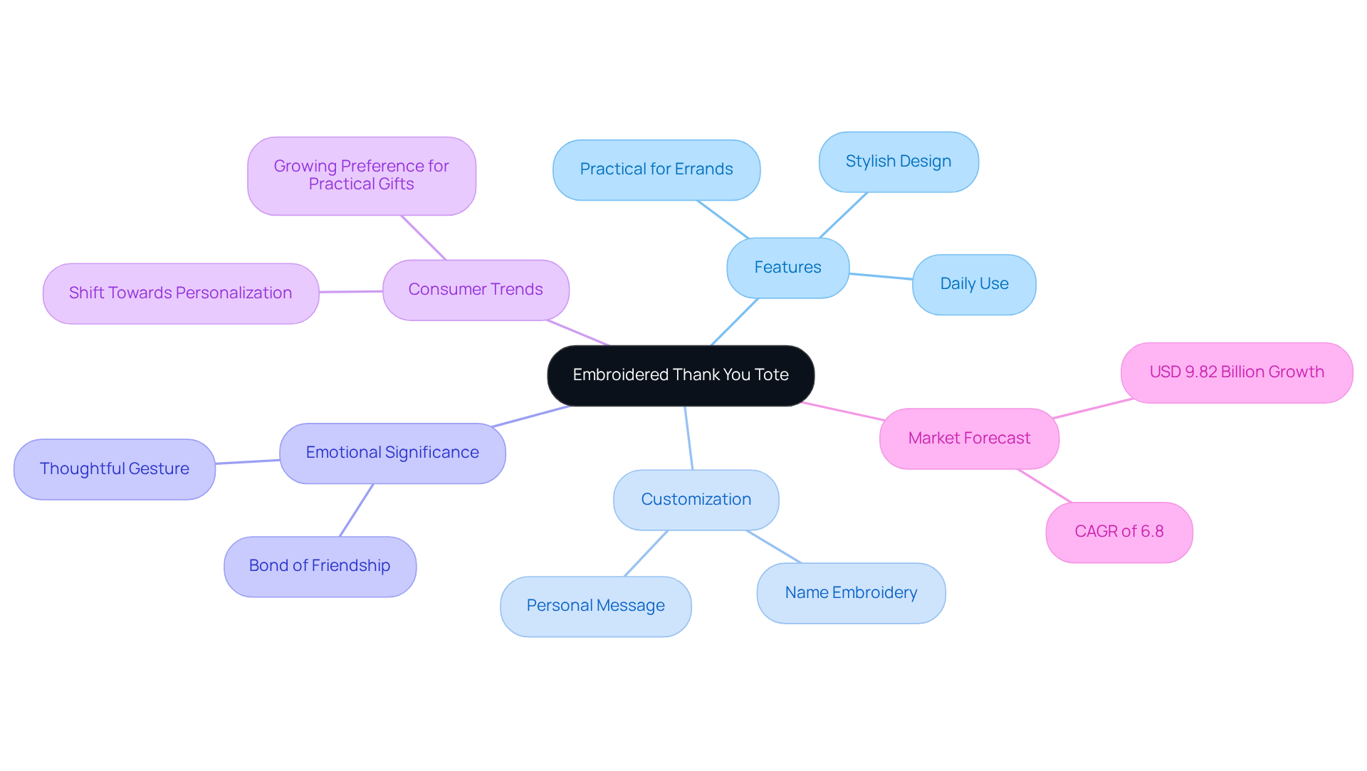 This mindmap explores the various elements of the tote, from its practical features to its emotional impact and market trends. Each branch represents a key aspect, making it easy to see how they connect and contribute to the product's significance. This mindmap explores the various elements of the tote, from its practical features to its emotional impact and market trends. Each branch represents a key aspect, making it easy to see how they connect and contribute to the product's significance.