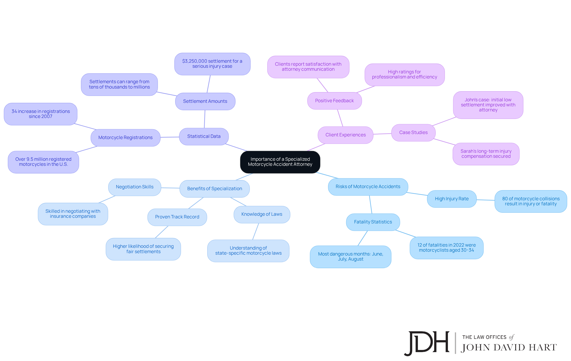 The center represents the main idea about specialized attorneys, while the branches show different supporting arguments and data, making it easier to grasp the overall message about why specialization matters in motorcycle accident cases.