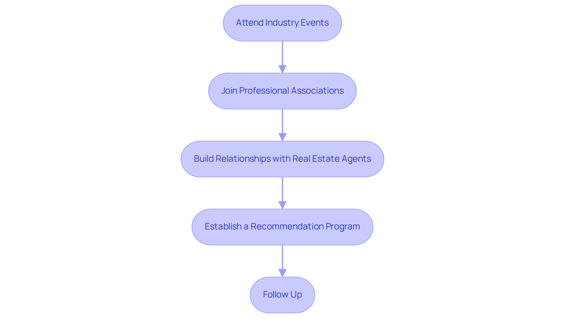 Each box represents a step in the process of acquiring clients through networking and referrals. Follow the arrows to see how each step leads to the next, ultimately helping you grow your client base. Each box represents a step in the process of acquiring clients through networking and referrals. Follow the arrows to see how each step leads to the next, ultimately helping you grow your client base.