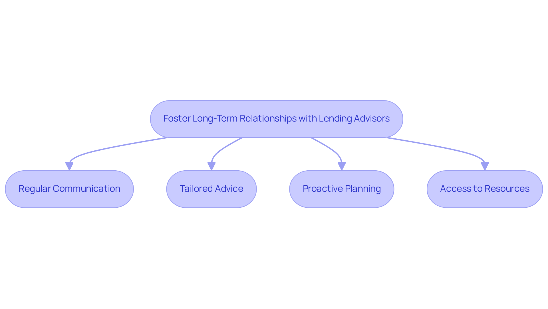 This flowchart outlines key strategies for small business owners to build strong relationships with their lending advisors. Each box represents a strategy, and the arrows show how these strategies connect to the overall goal of informed financial decision-making.