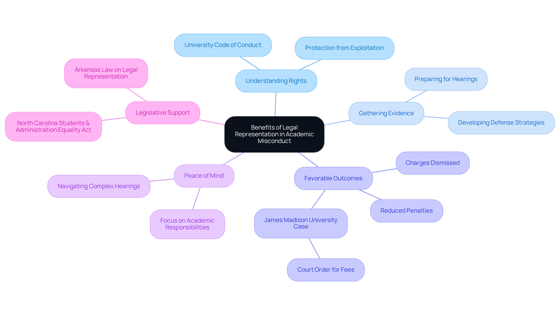The central node represents the main topic, while the branches illustrate the various benefits and supporting details. Each branch connects to specific aspects of how legal representation can help students navigate academic misconduct situations.