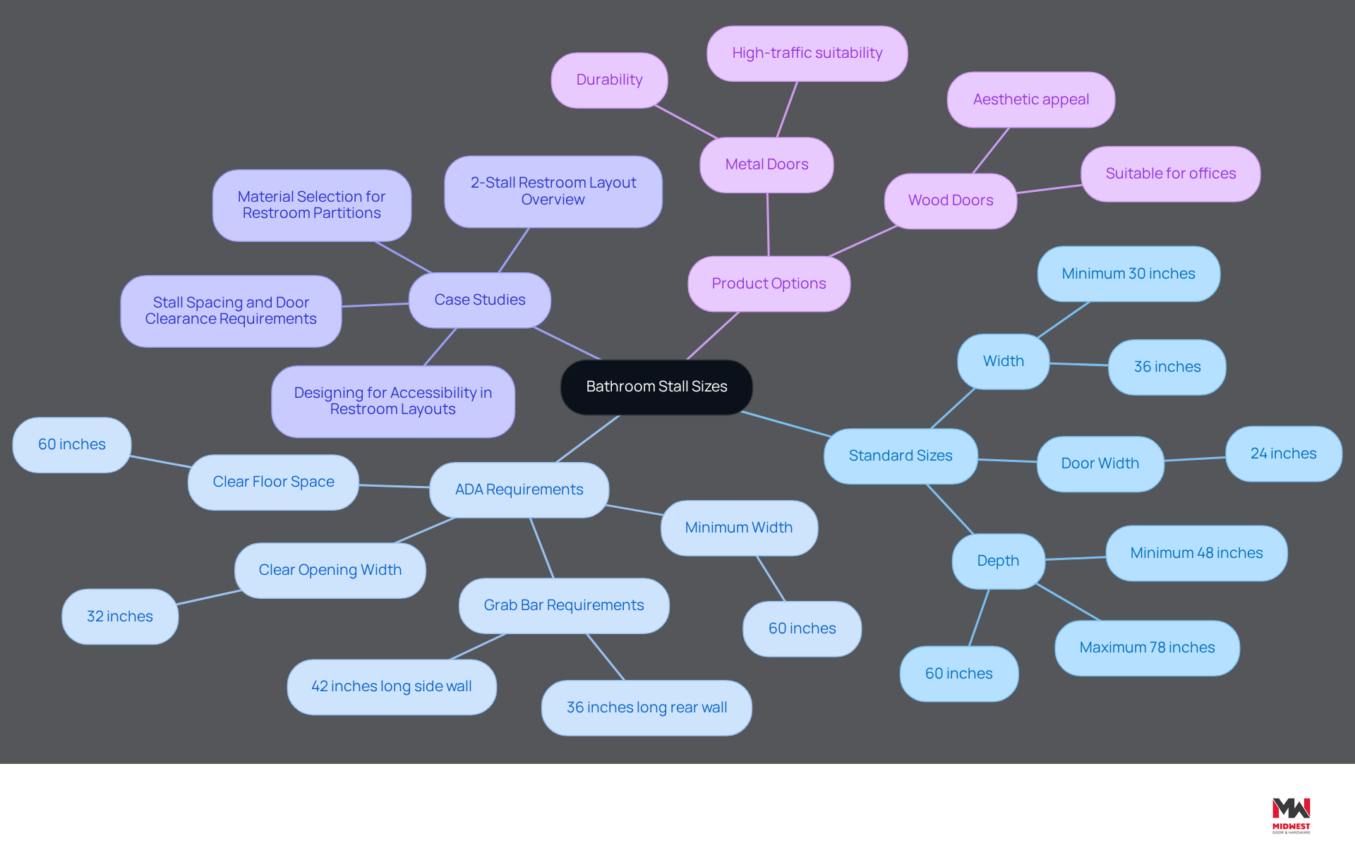 This mindmap starts with the main topic of bathroom stall sizes at the center. Each branch represents a different aspect of the topic, such as standard dimensions and ADA requirements. Follow the branches to explore how each part connects to the overall theme, making it easy to understand the importance of these specifications in restroom design.