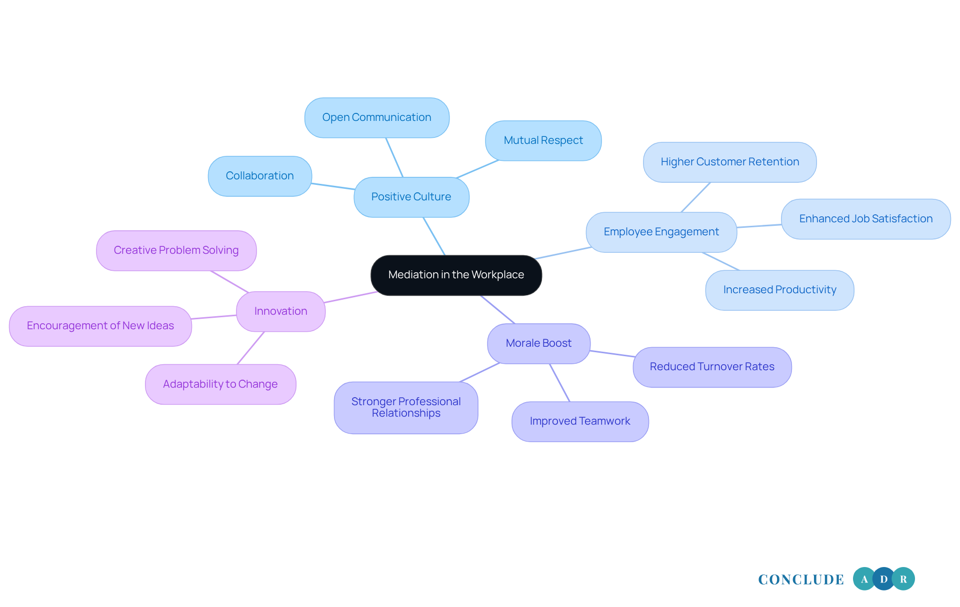This mindmap shows how mediation can improve workplace culture. Start from the center and follow the branches to see how it influences various aspects like employee satisfaction and teamwork.