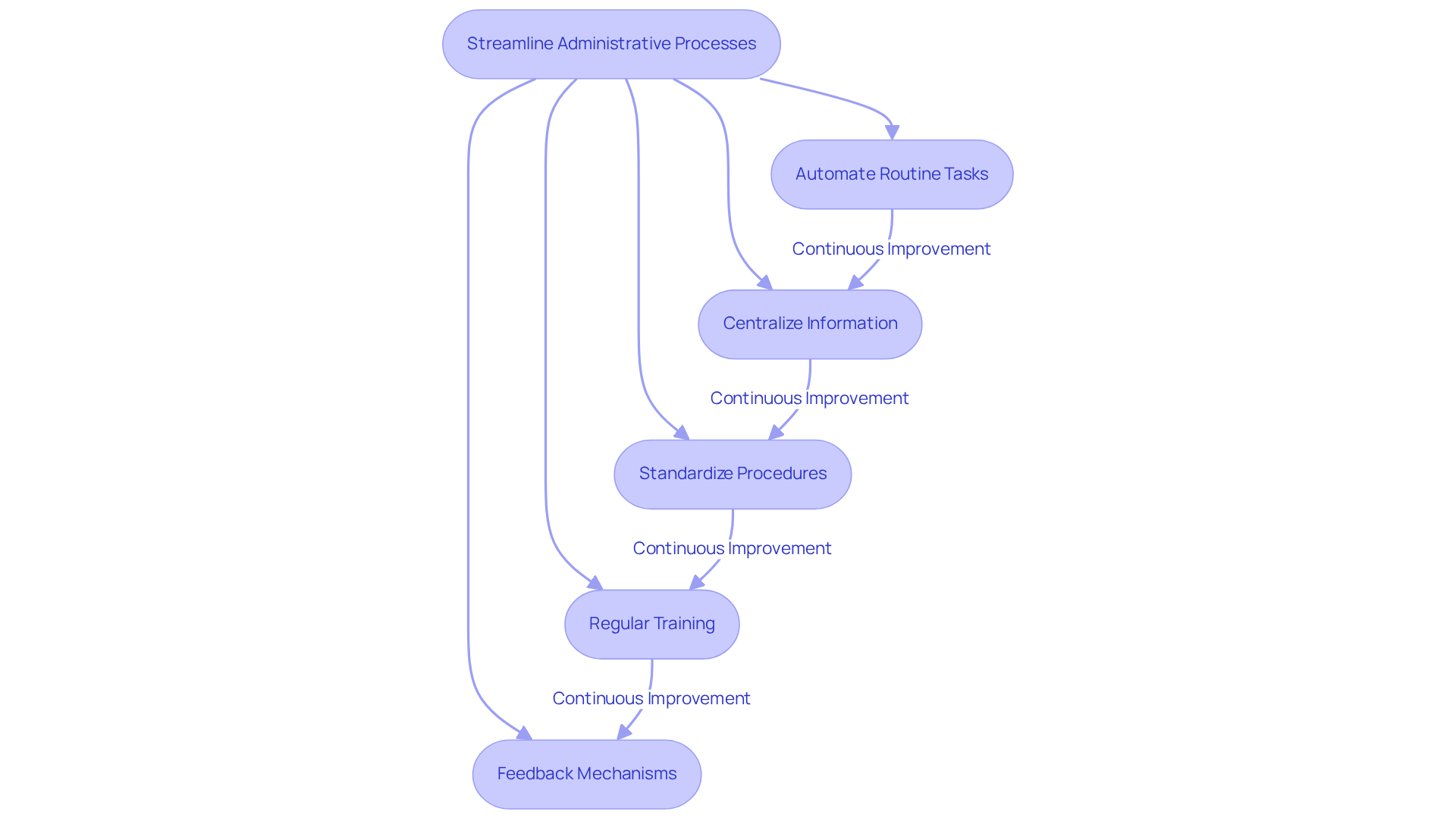 Each box represents a strategy to improve efficiency in clinics. Follow the arrows to see how these strategies connect and contribute to better patient care.