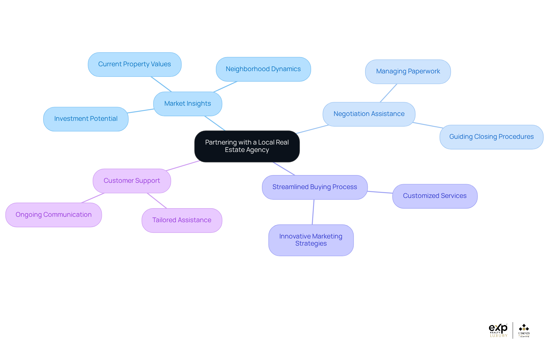 The central idea is about partnering with a local agency, and the branches show the various benefits and services they provide. Each branch represents a different aspect of support, making it easy to understand how they can help you in your home-buying journey.