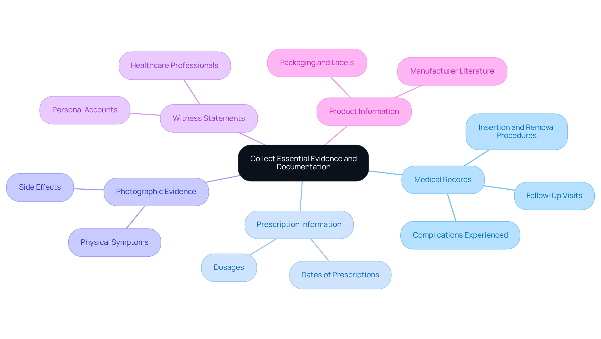 This mindmap shows the different types of evidence you need to gather for your lawsuit. Each branch represents a category of documentation, and the sub-branches provide more details about what to include. Following this map can help you stay organized and ensure you have everything you need to support your case. This mindmap shows the different types of evidence you need to gather for your lawsuit. Each branch represents a category of documentation, and the sub-branches provide more details about what to include. Following this map can help you stay organized and ensure you have everything you need to support your case.
