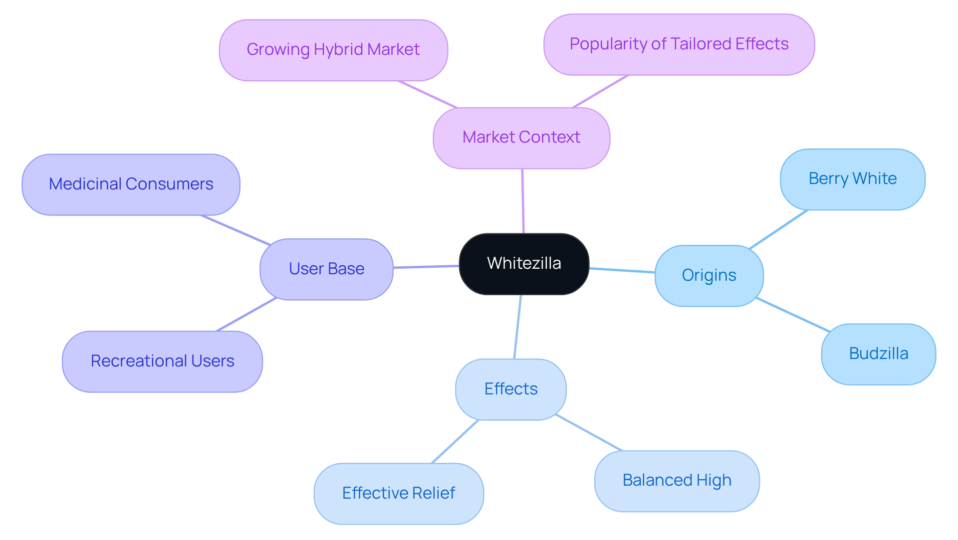 Start at the center with Whitezilla, then explore its origins, effects, user demographics, and where it fits into the market. Each branch shows different aspects of this unique strain, helping you understand its significance. Start at the center with Whitezilla, then explore its origins, effects, user demographics, and where it fits into the market. Each branch shows different aspects of this unique strain, helping you understand its significance.