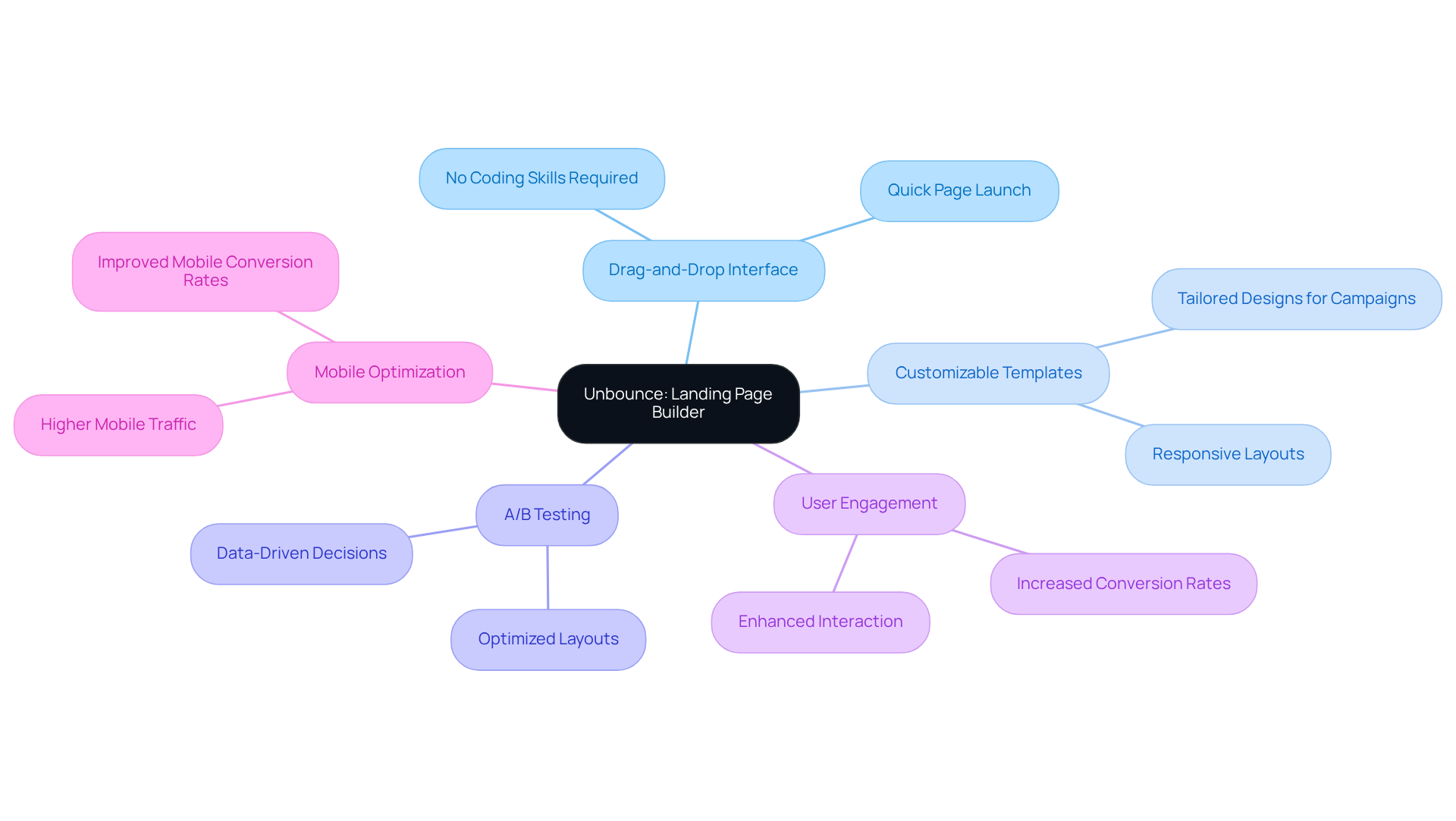 The center represents Unbounce, and each branch shows a key feature. Follow the branches to see how each feature contributes to improving conversion rates and overall sales performance. The center represents Unbounce, and each branch shows a key feature. Follow the branches to see how each feature contributes to improving conversion rates and overall sales performance.