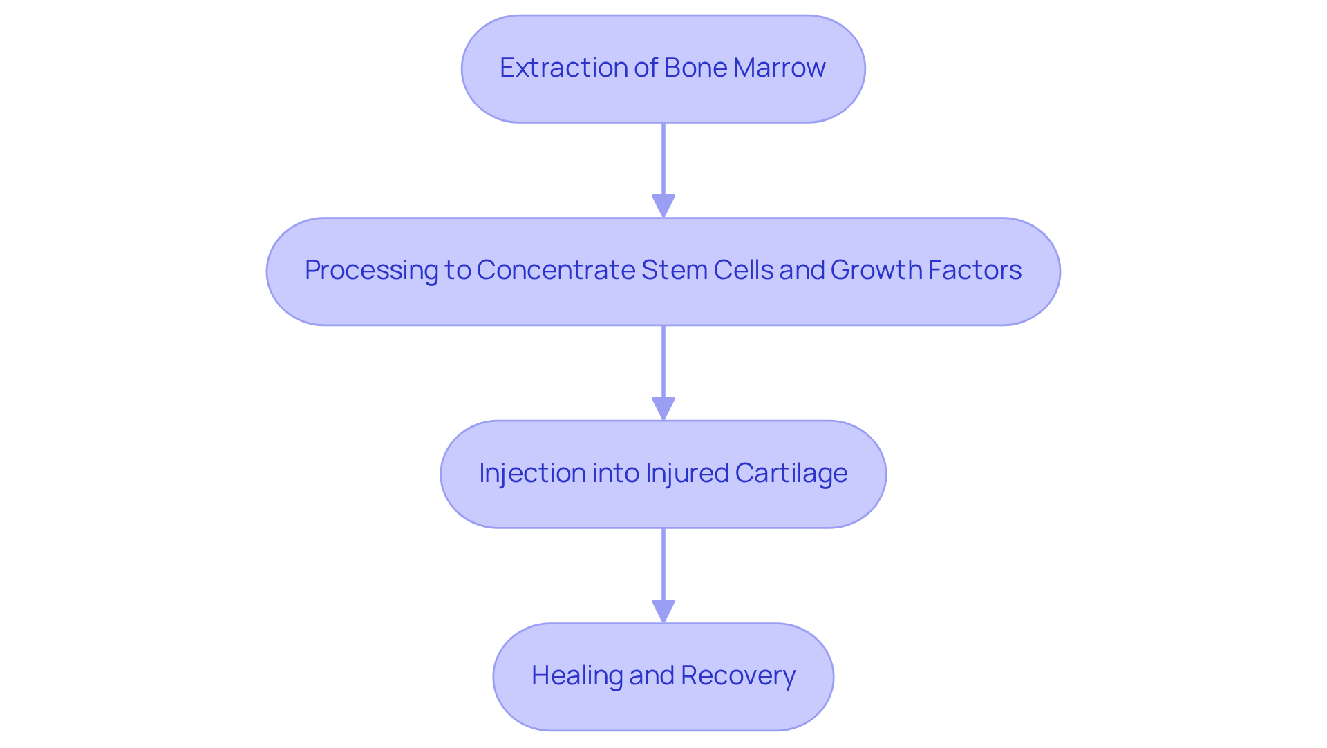 This flowchart shows the steps involved in the BMAC treatment. Start at the top with the extraction of bone marrow, then follow the arrows down to see how the marrow is processed and injected, leading to healing and recovery. This flowchart shows the steps involved in the BMAC treatment. Start at the top with the extraction of bone marrow, then follow the arrows down to see how the marrow is processed and injected, leading to healing and recovery.