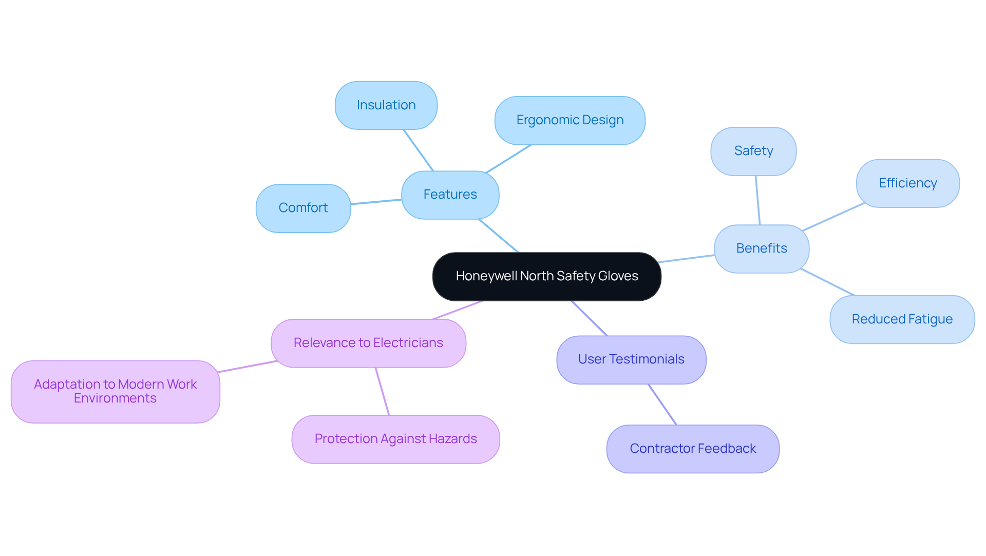 The center shows the main product, with branches illustrating its features, benefits, testimonials from users, and its importance for electricians. Follow the branches to see how each aspect connects to the overall value of the gloves.