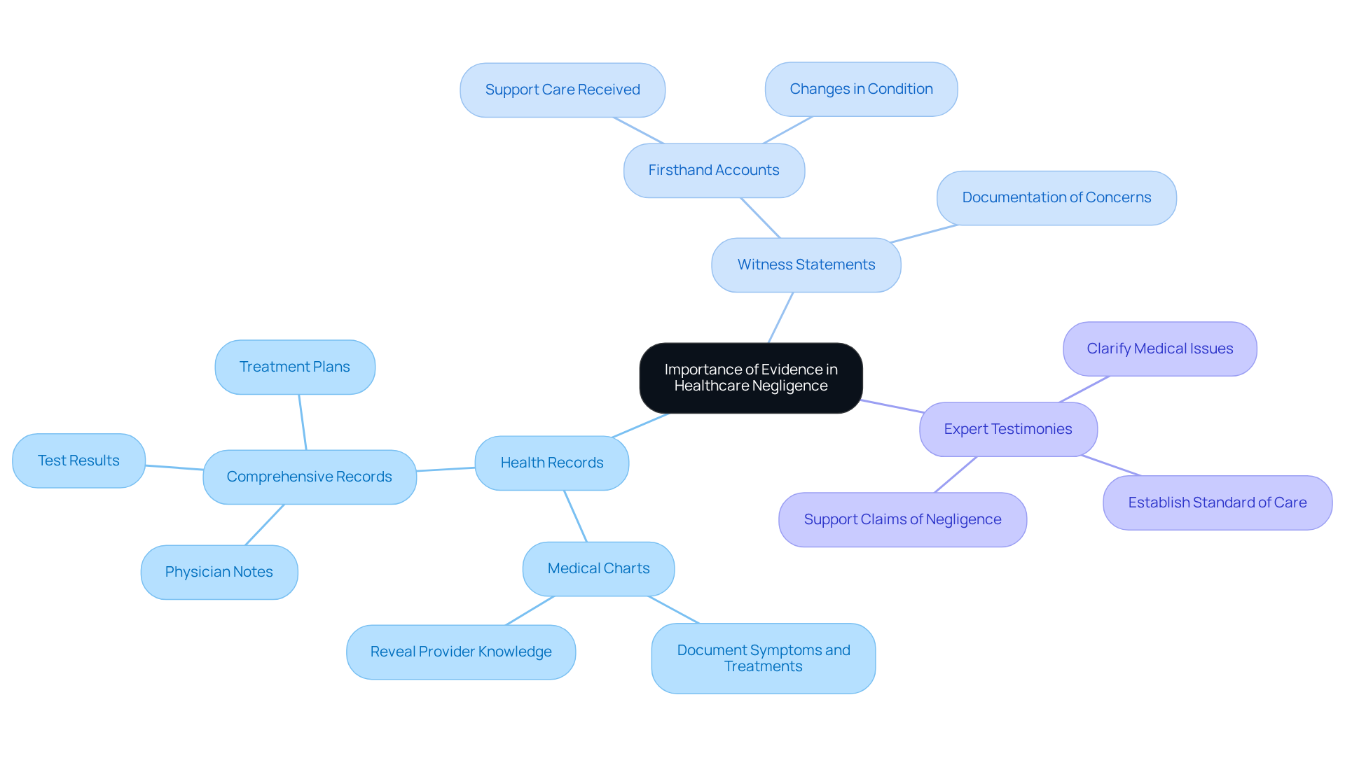 The center shows the main idea about evidence, and the branches represent different types of evidence that can help in a negligence case. Each type has its own role in supporting claims. The center shows the main idea about evidence, and the branches represent different types of evidence that can help in a negligence case. Each type has its own role in supporting claims.