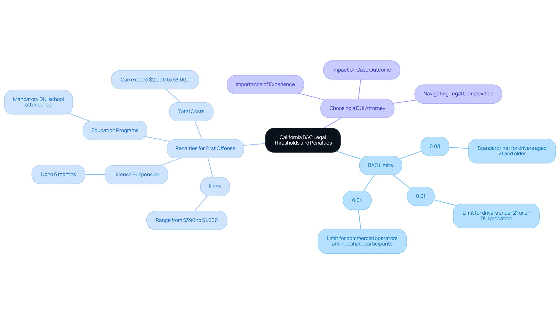 This mindmap starts with the main topic in the center and branches out to show different BAC limits and their penalties. Each branch represents a specific limit or aspect of the law, making it easy to understand how they relate to one another.