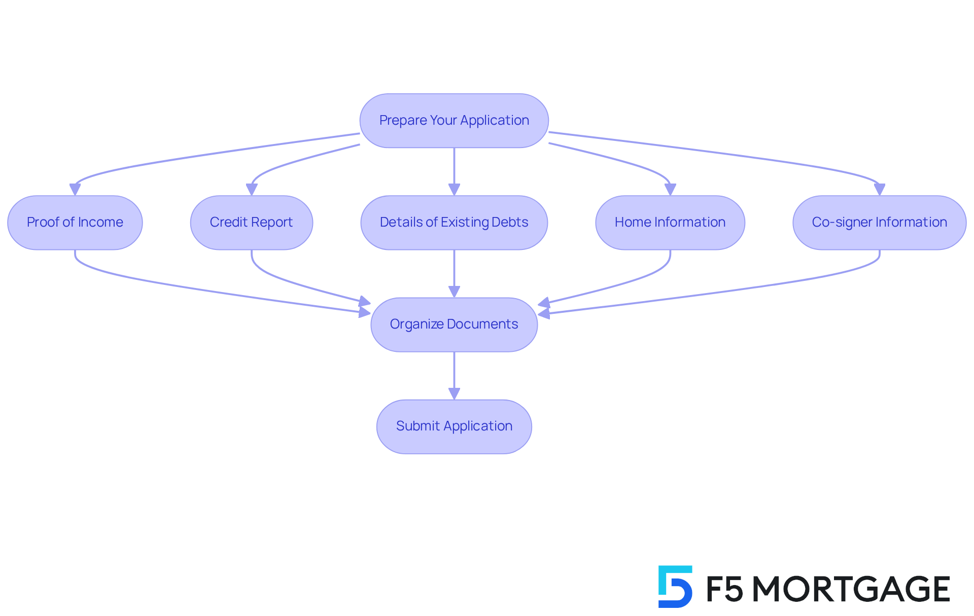 This flowchart guides you through the process of preparing your HELOC application. Each box represents a step or document you need, and the arrows show how to move from one step to the next. Follow the flow for an organized and successful application!