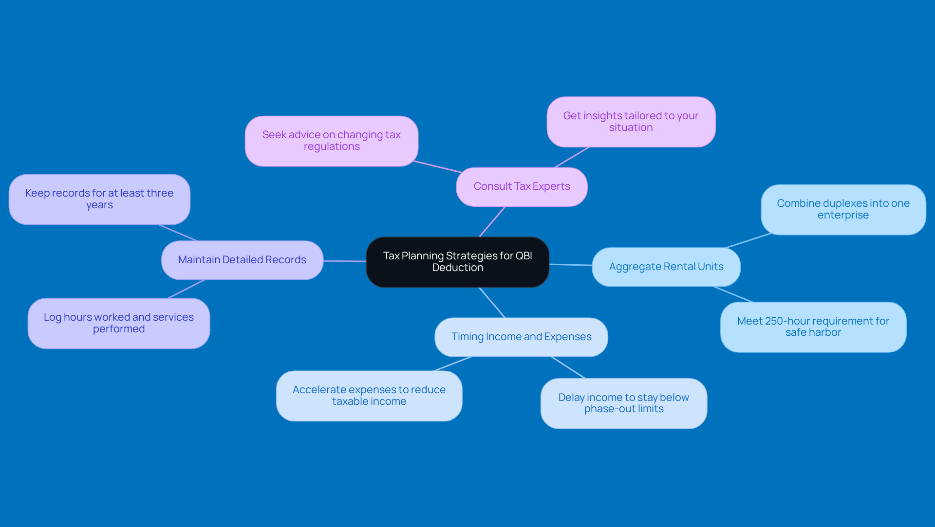 Start at the center with the main strategies, then follow the branches to explore each tactic and its specific actions. This layout helps you see how different strategies connect and support your goal of maximizing your QBI deduction.