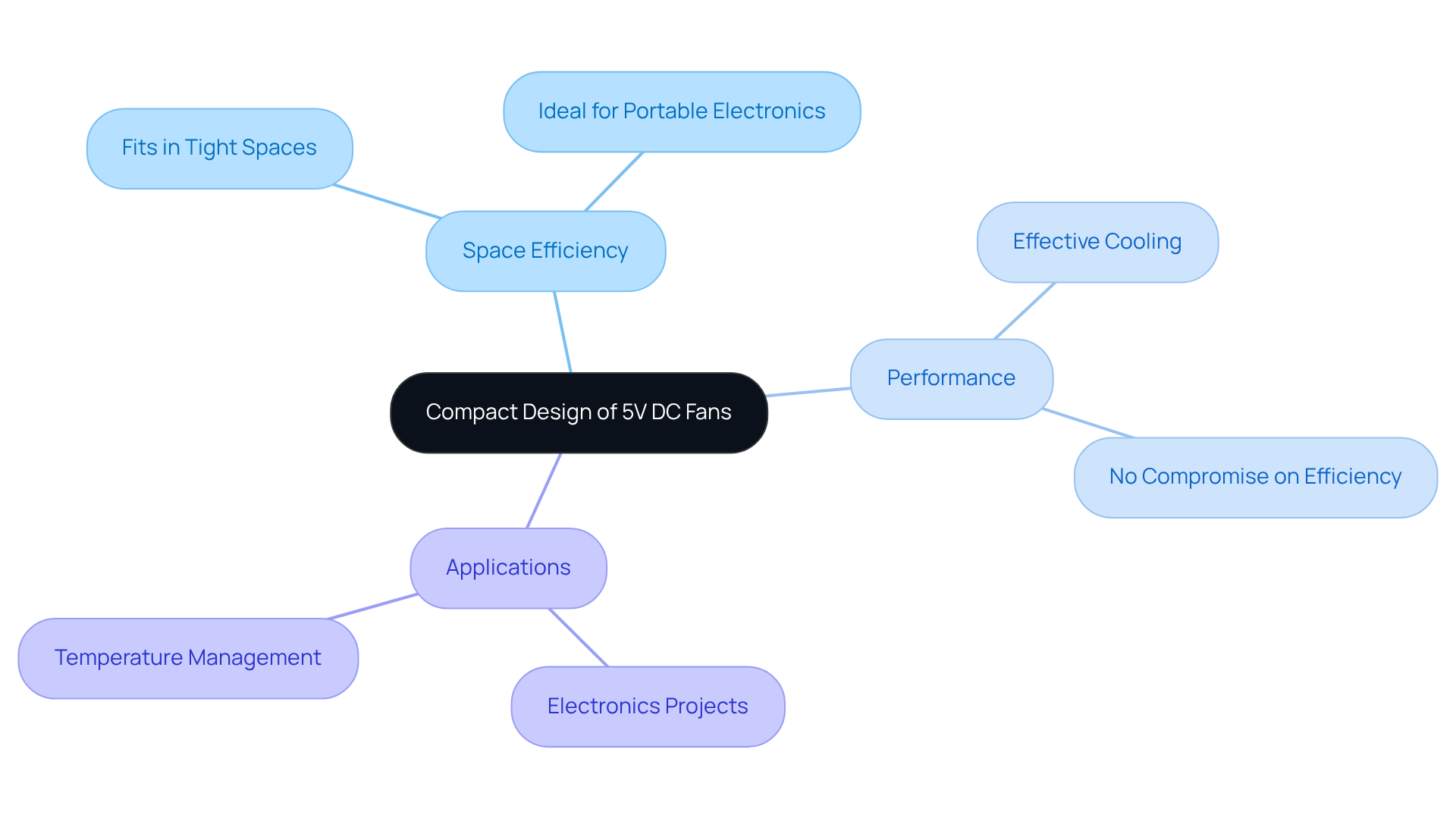The central node represents the main idea, while the branches show how compact design benefits various aspects of electronics projects. Each branch highlights a specific advantage or application. The central node represents the main idea, while the branches show how compact design benefits various aspects of electronics projects. Each branch highlights a specific advantage or application.