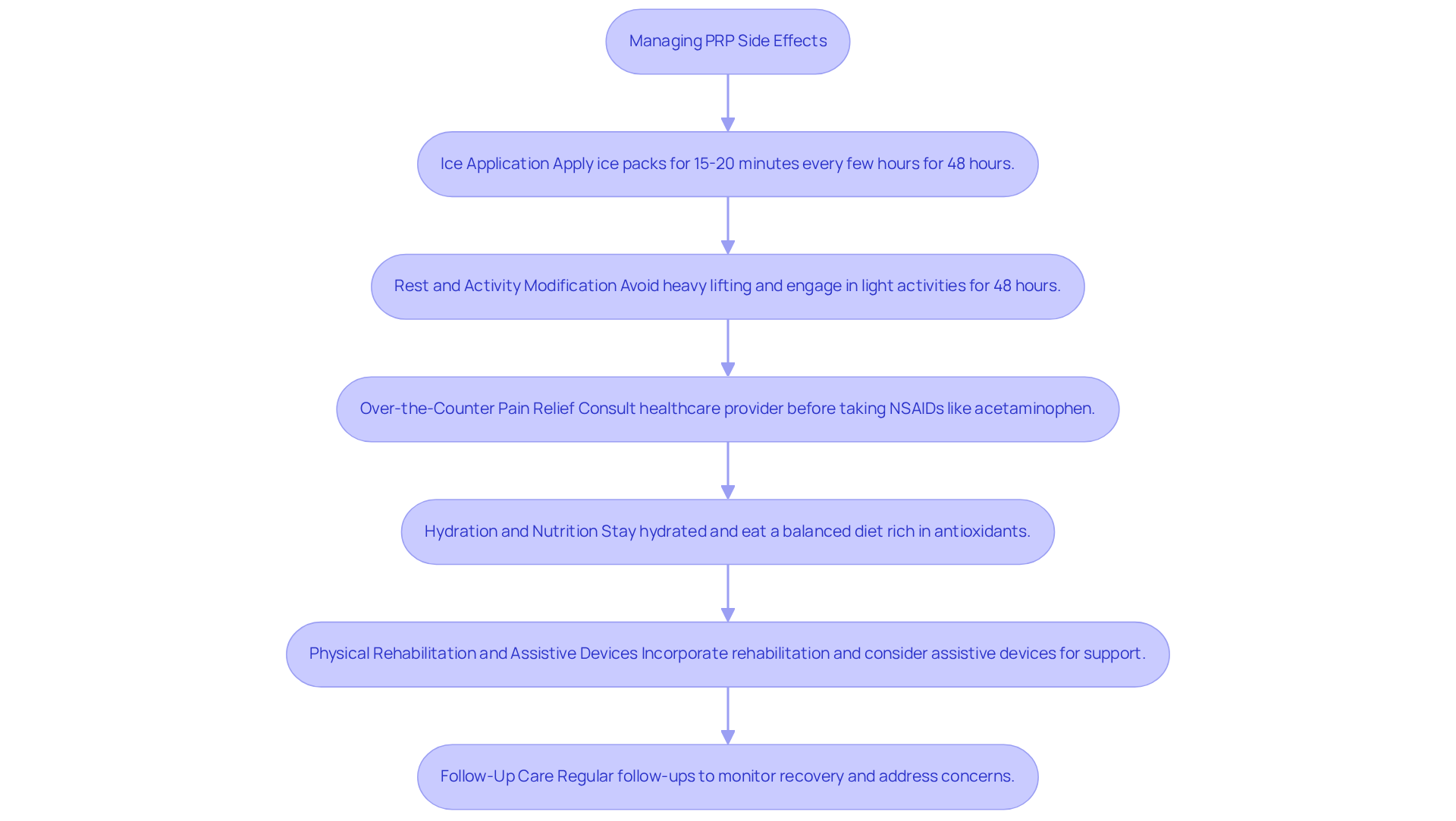 This flowchart guides you through the steps to manage side effects after PRP therapy. Start at the top with 'Managing PRP Side Effects' and follow the arrows to see each strategy. Each box explains a different approach you can take to support your recovery. This flowchart guides you through the steps to manage side effects after PRP therapy. Start at the top with 'Managing PRP Side Effects' and follow the arrows to see each strategy. Each box explains a different approach you can take to support your recovery.