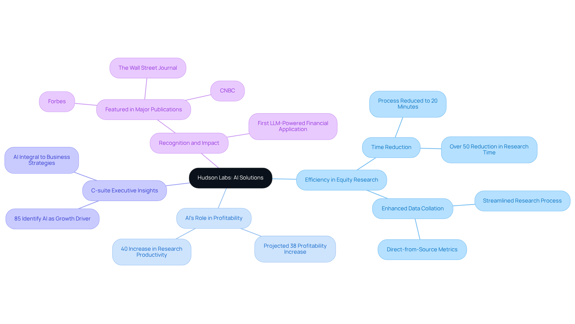 The center represents Hudson Labs' AI solutions. Each branch shows different aspects of how these solutions influence equity research and business strategies, highlighting the interconnected benefits.