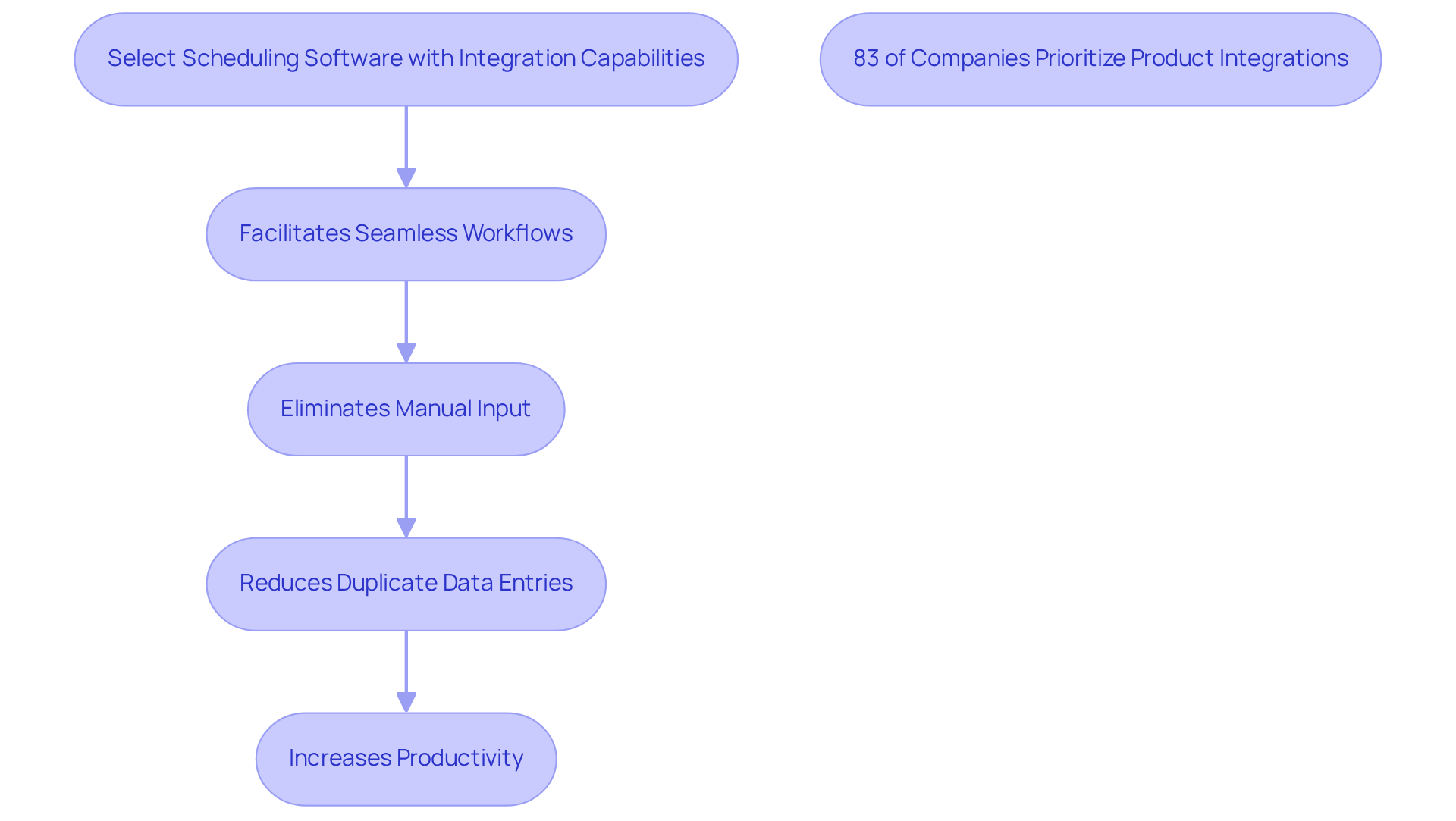 Follow the arrows to see how choosing the right scheduling software can lead to smoother operations and higher productivity — each step builds on the last, showing a clear path to better performance.