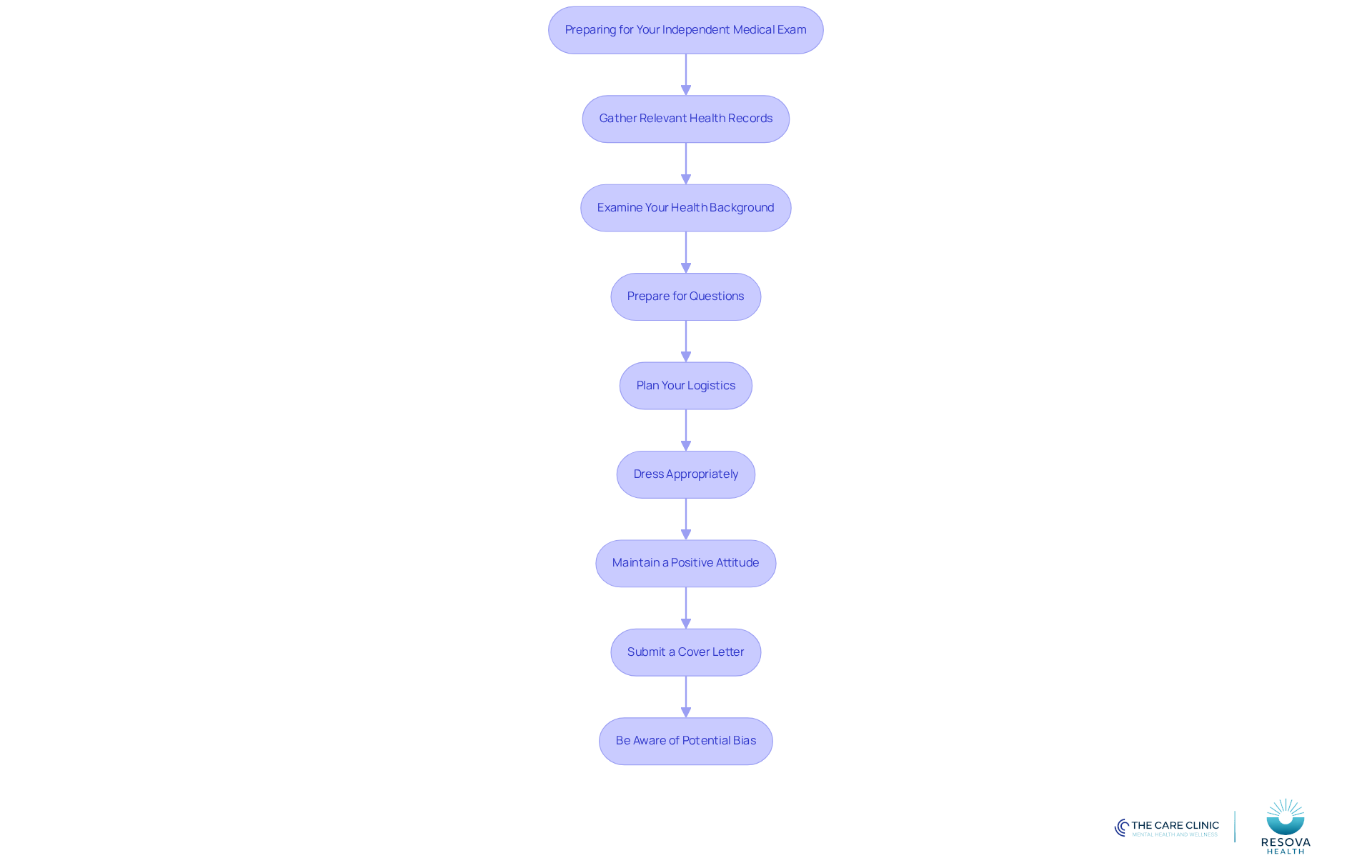 Each box represents a step in your preparation process. Follow the arrows to see what you need to do next, ensuring you're ready for your exam.