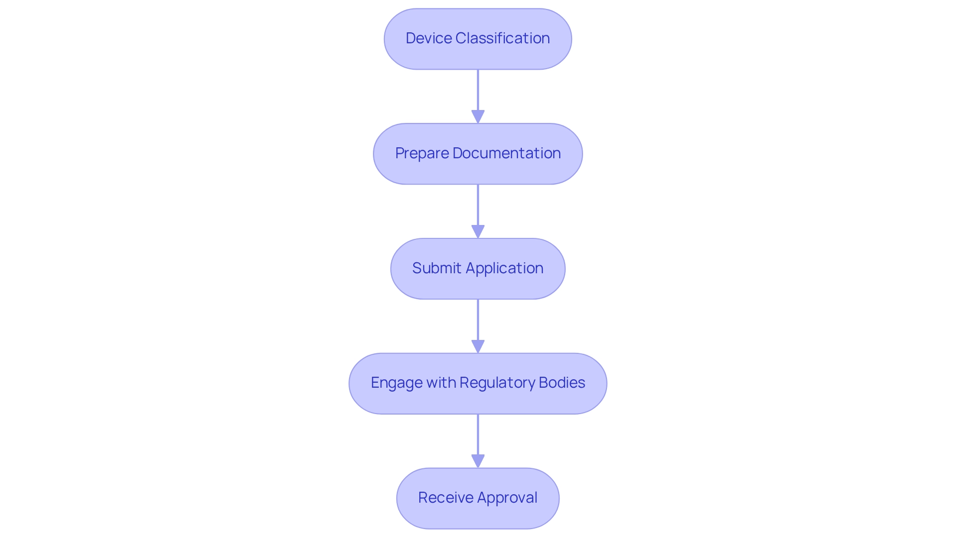 Each box represents a step in the approval process — follow the arrows to see how to navigate from classification to approval.