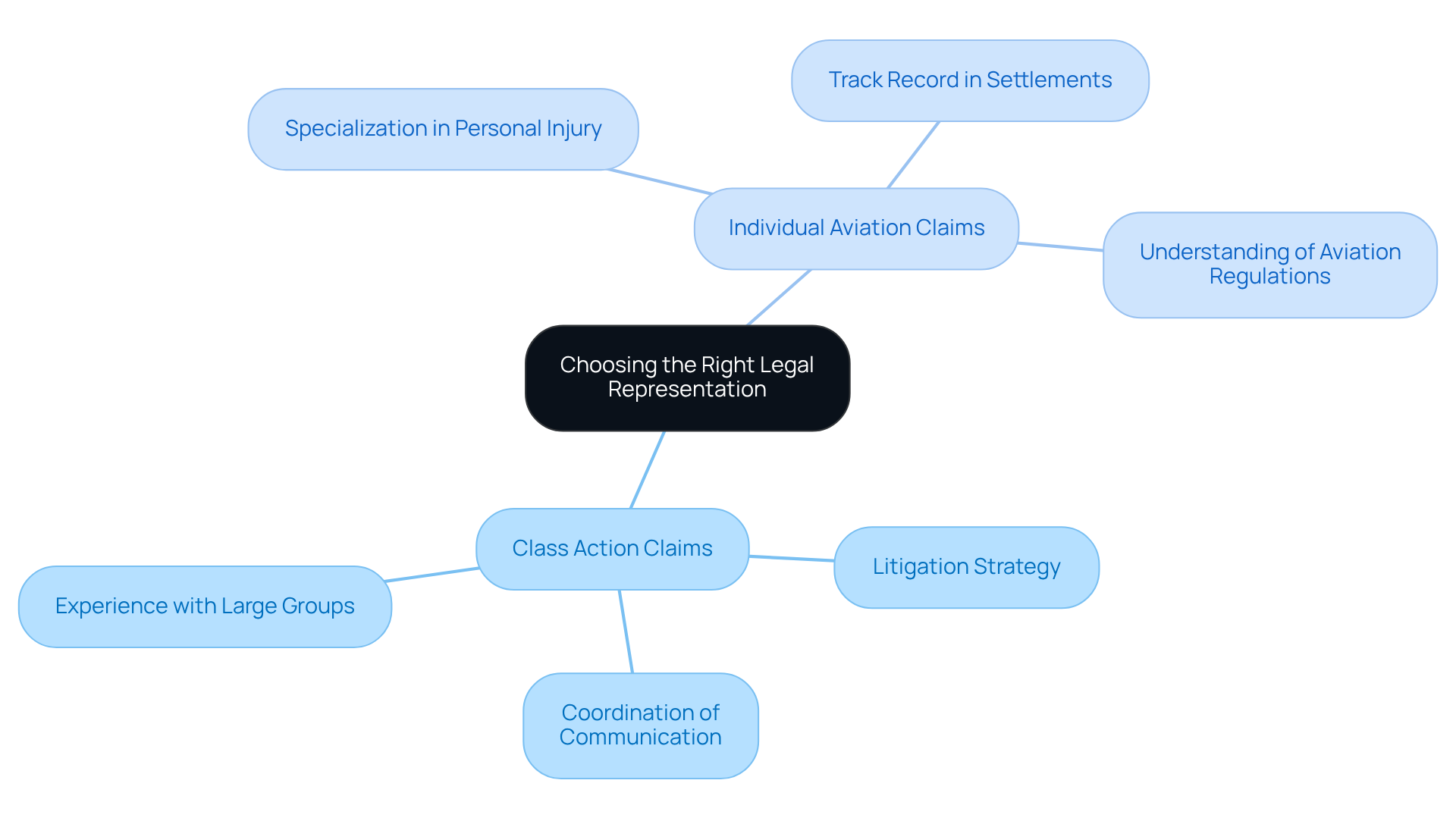 Start at the center with the main topic, then follow the branches to explore the different types of claims and what to look for in an attorney for each. Each branch highlights key considerations that can help you make an informed choice.