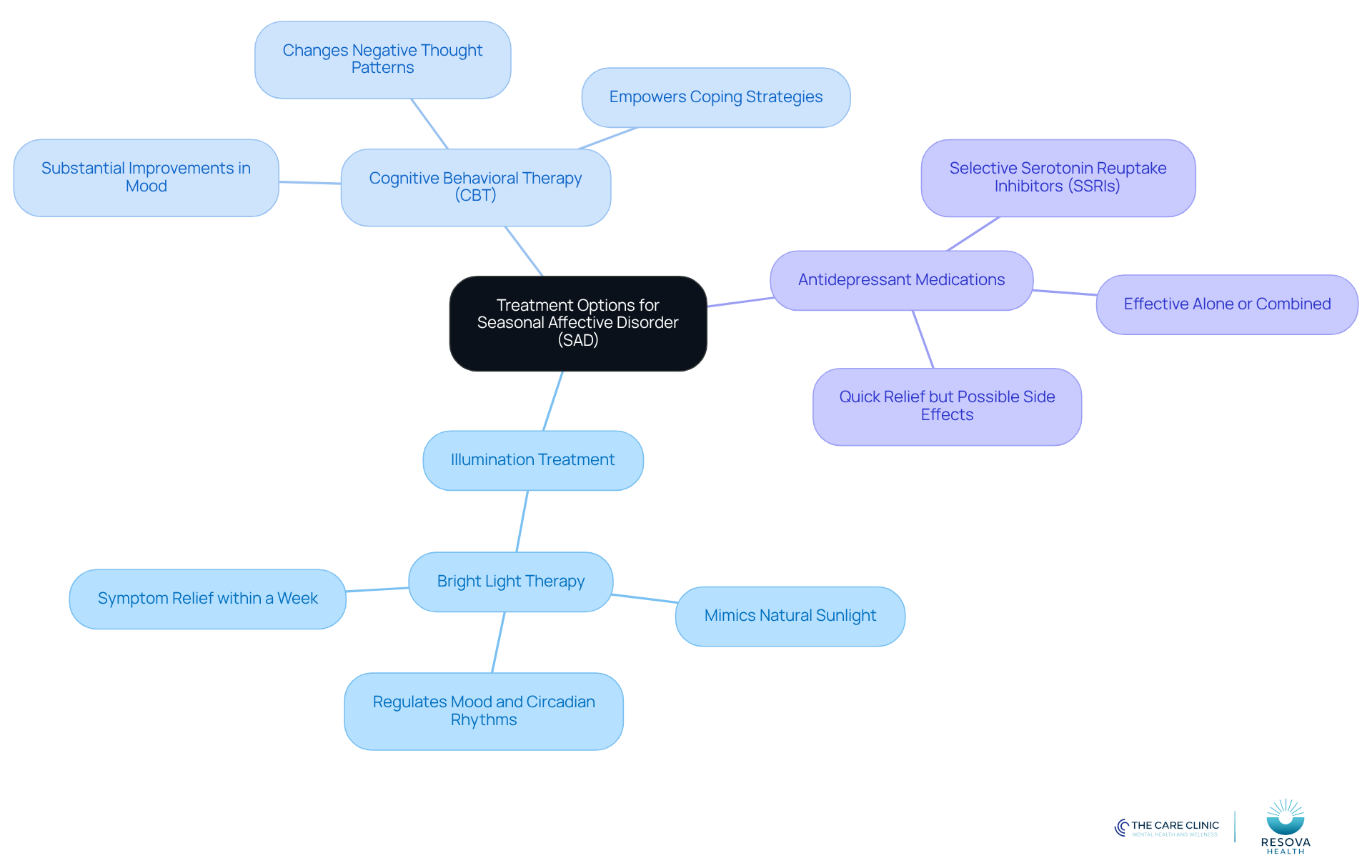 The central node represents the main topic of treatment options for SAD. Each branch shows a different treatment method, with further details on their benefits. This layout helps you see how each option contributes to managing SAD.
