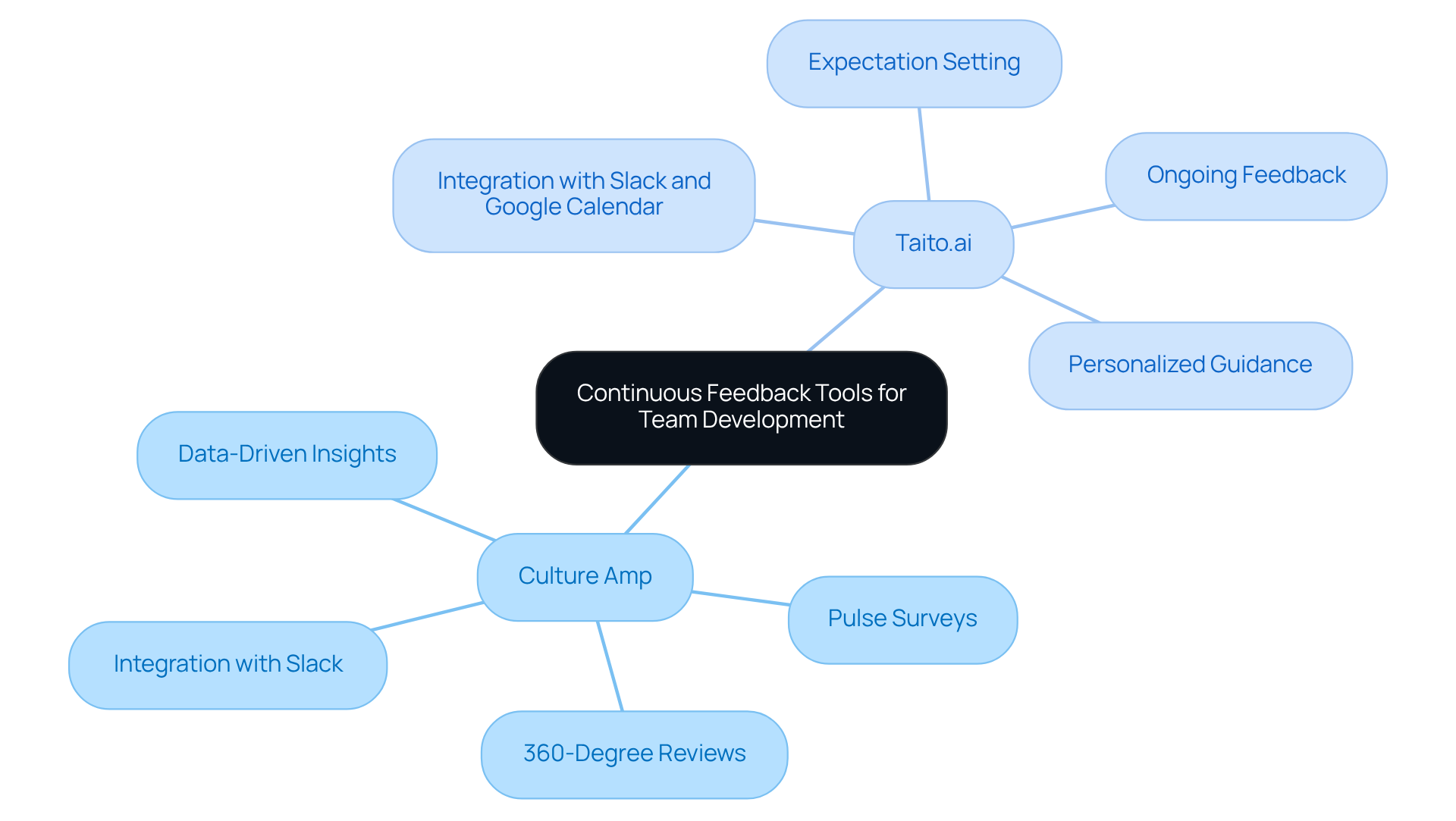 The central node represents the main topic, while the branches show the two tools and their specific features. Each color-coded branch helps differentiate between Culture Amp and Taito.ai, making it easy to compare their offerings.