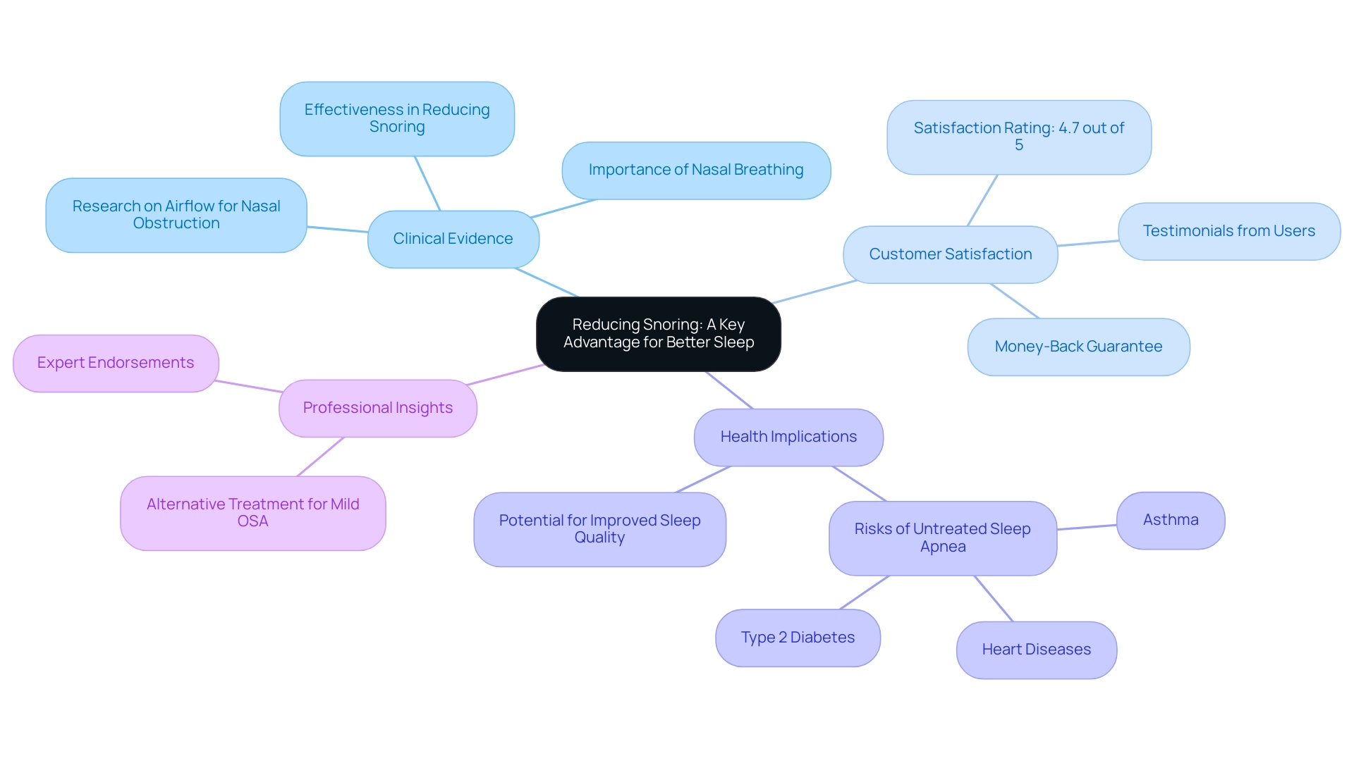 The central node represents the main theme, with branches for Clinical Evidence, Customer Satisfaction, Health Implications, and Professional Insights, each color-coded for clarity.