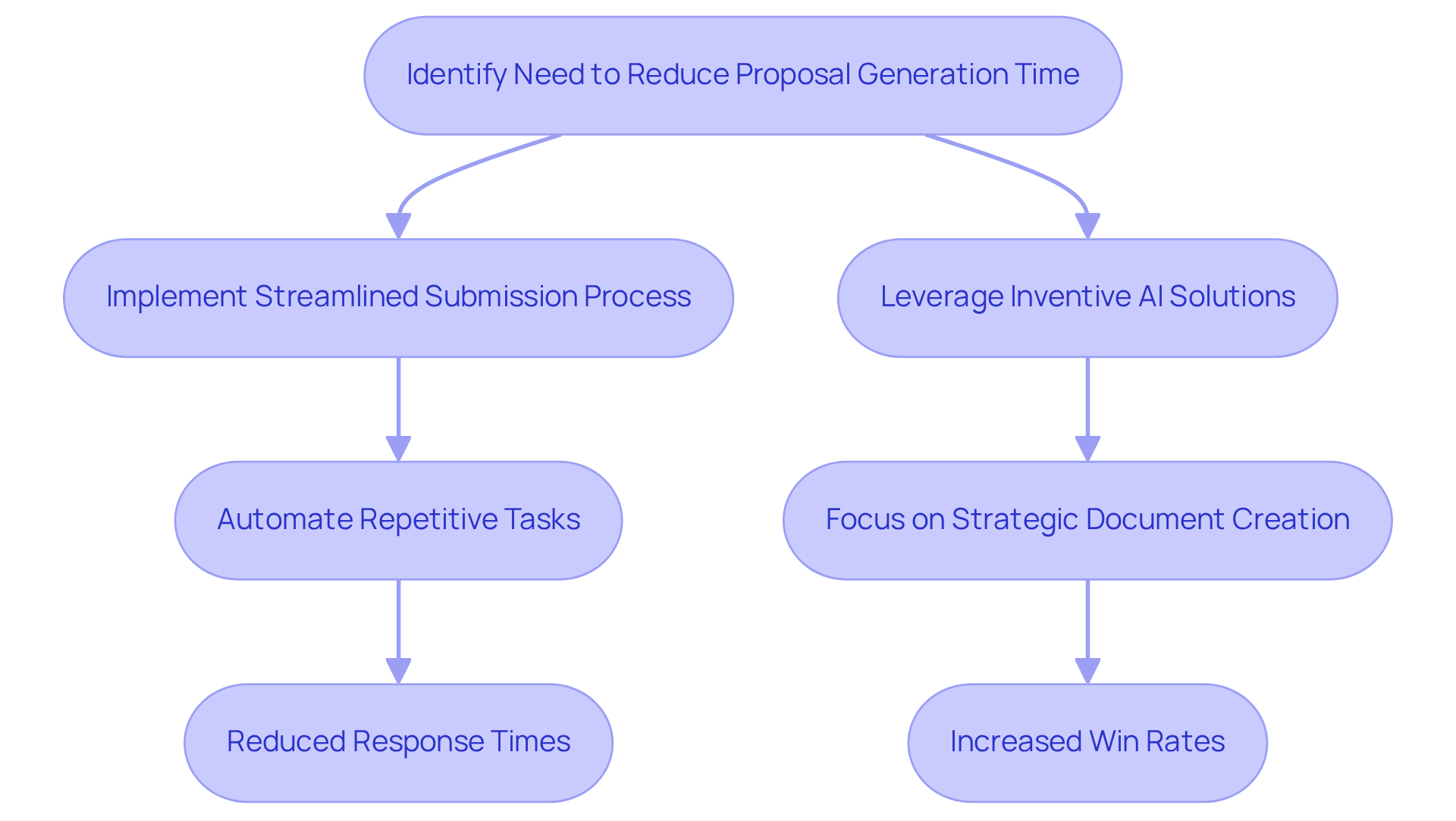 Follow the arrows to see how each step contributes to reducing proposal generation time and improving business outcomes. Each box represents a key action or result in the process.