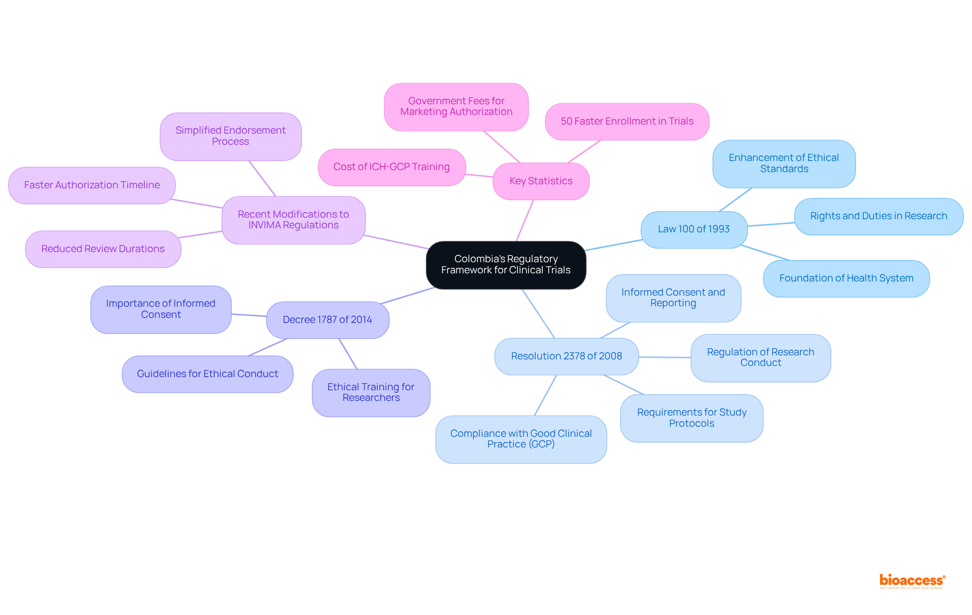 At the center is the main topic of the regulatory framework, with branches leading to key laws and resolutions. Each regulation has details that explain its significance, helping you see how they all connect and contribute to conducting ethical medical studies.