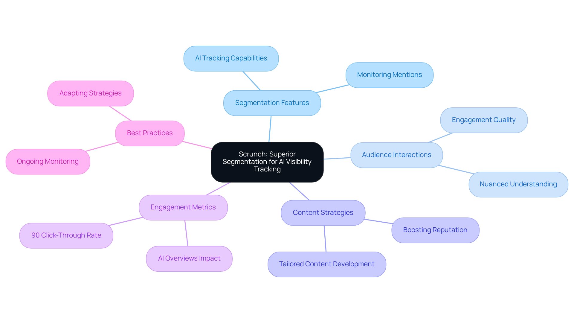 The center represents Scrunch's main feature, with branches showing how it impacts various aspects of AI visibility and audience engagement. Follow the branches to explore how each area connects to the overall strategy.
